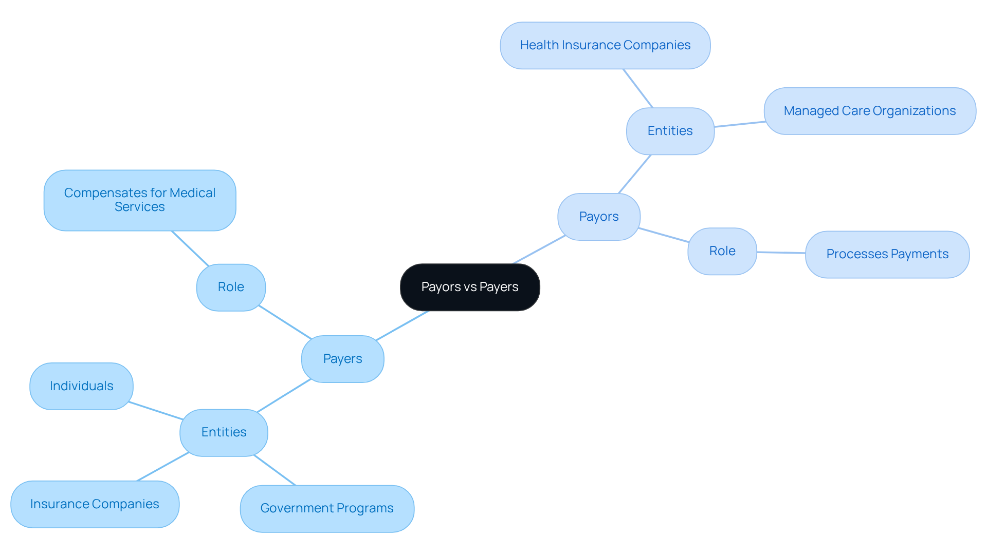 This mindmap illustrates the key differences between payors and payers. Start at the center with the main topic, then explore the branches to see definitions, roles, and examples of each term. The colors help differentiate between the two categories, making it easier to grasp their unique functions in the healthcare financial landscape.