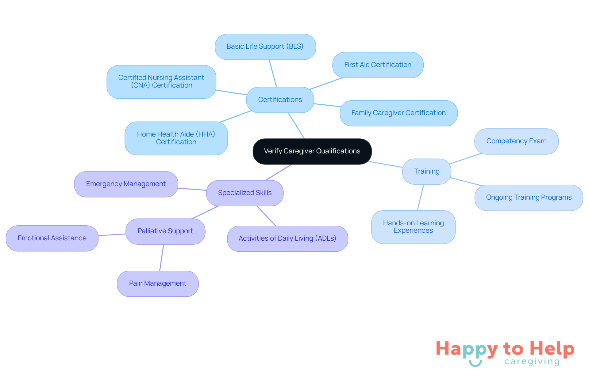 Start at the center with the main topic, then explore each branch to see what qualifications and skills to check for when choosing a caregiver.