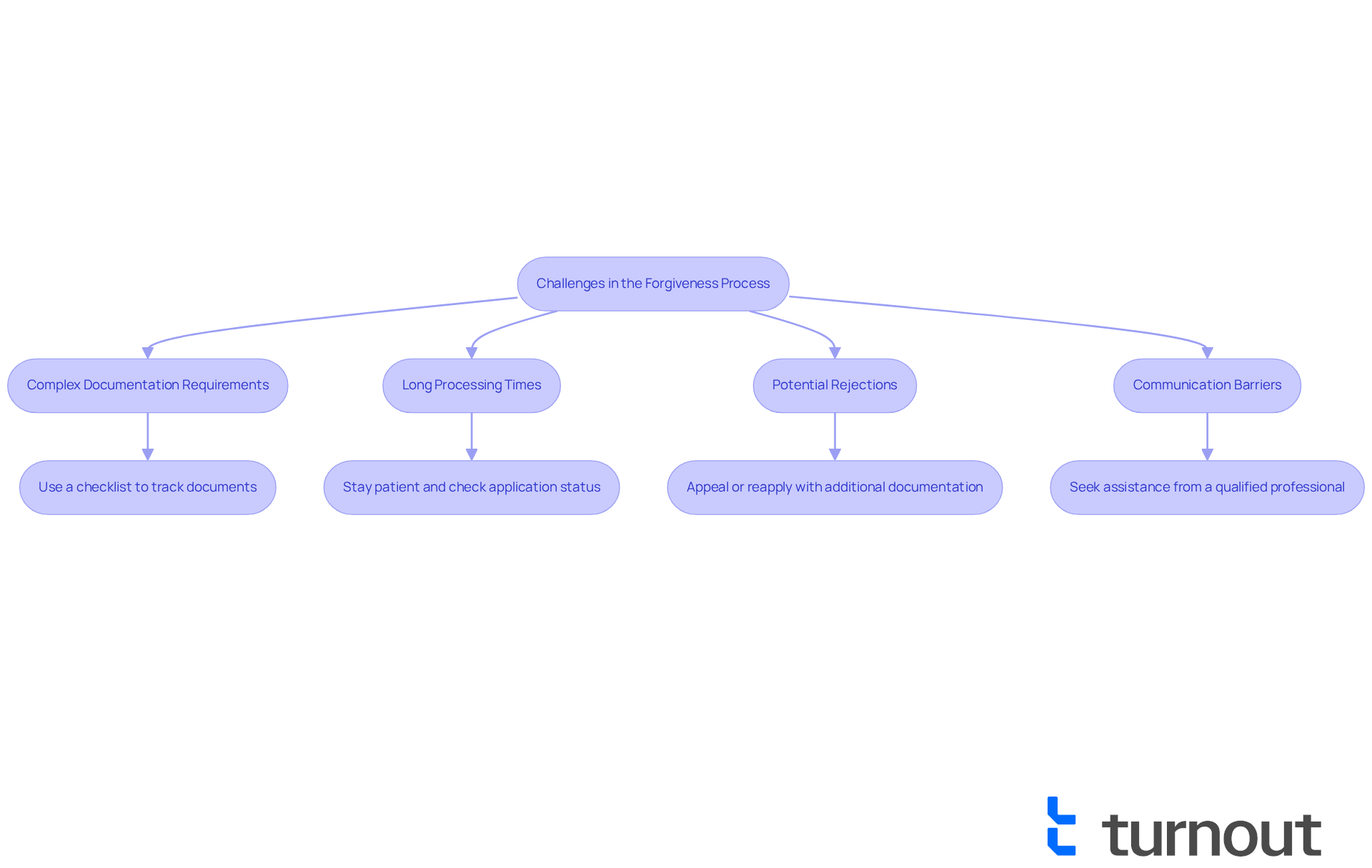 Each challenge represents a common obstacle in the forgiveness process. The strategies below each challenge show how to tackle and overcome these hurdles. Each challenge represents a common obstacle in the forgiveness process. The strategies below each challenge show how to tackle and overcome these hurdles.