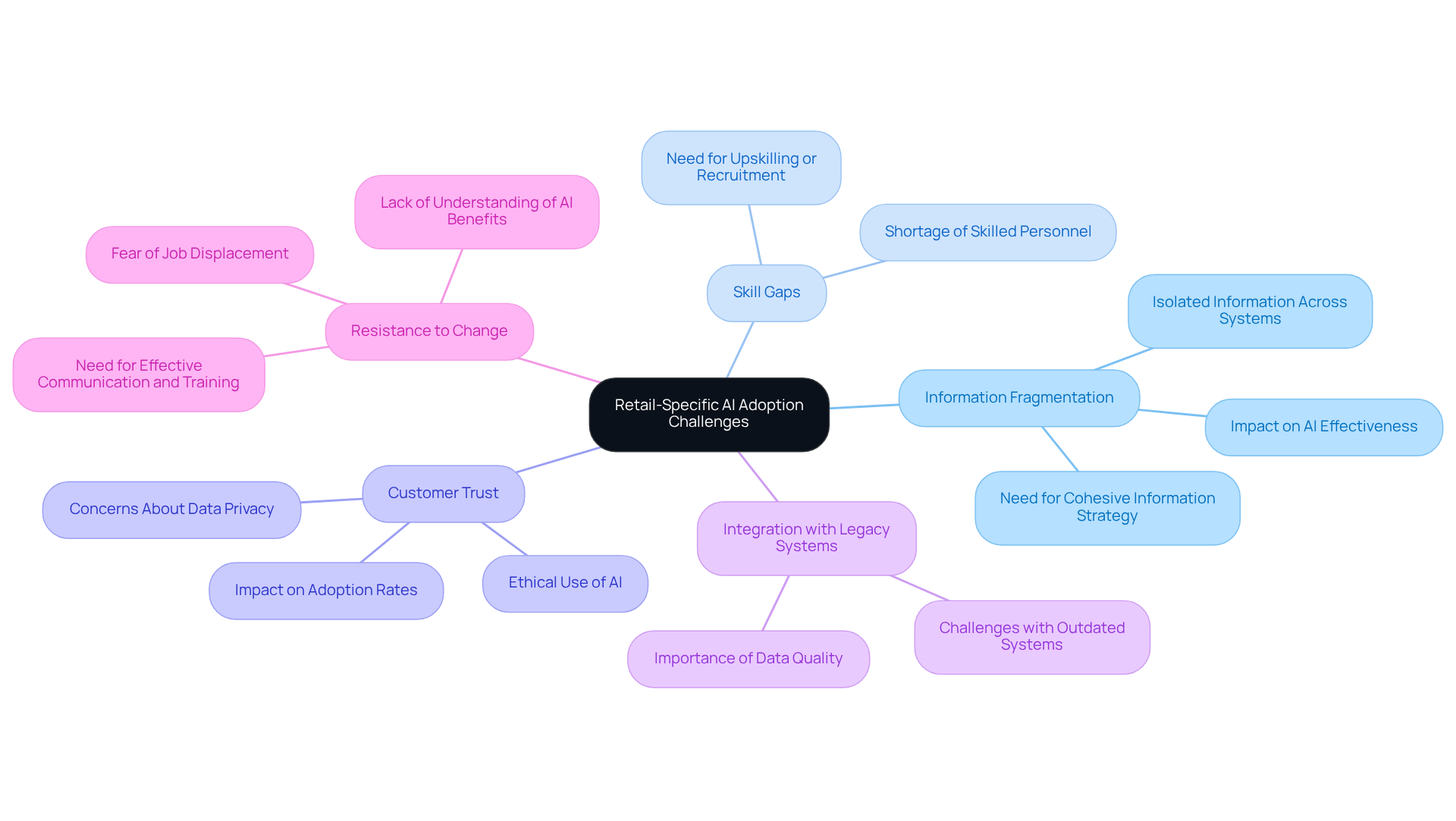 The central node represents the overall theme of AI adoption challenges in retail. Each branch highlights a specific challenge, and you can explore further details by following the sub-points connected to each challenge.