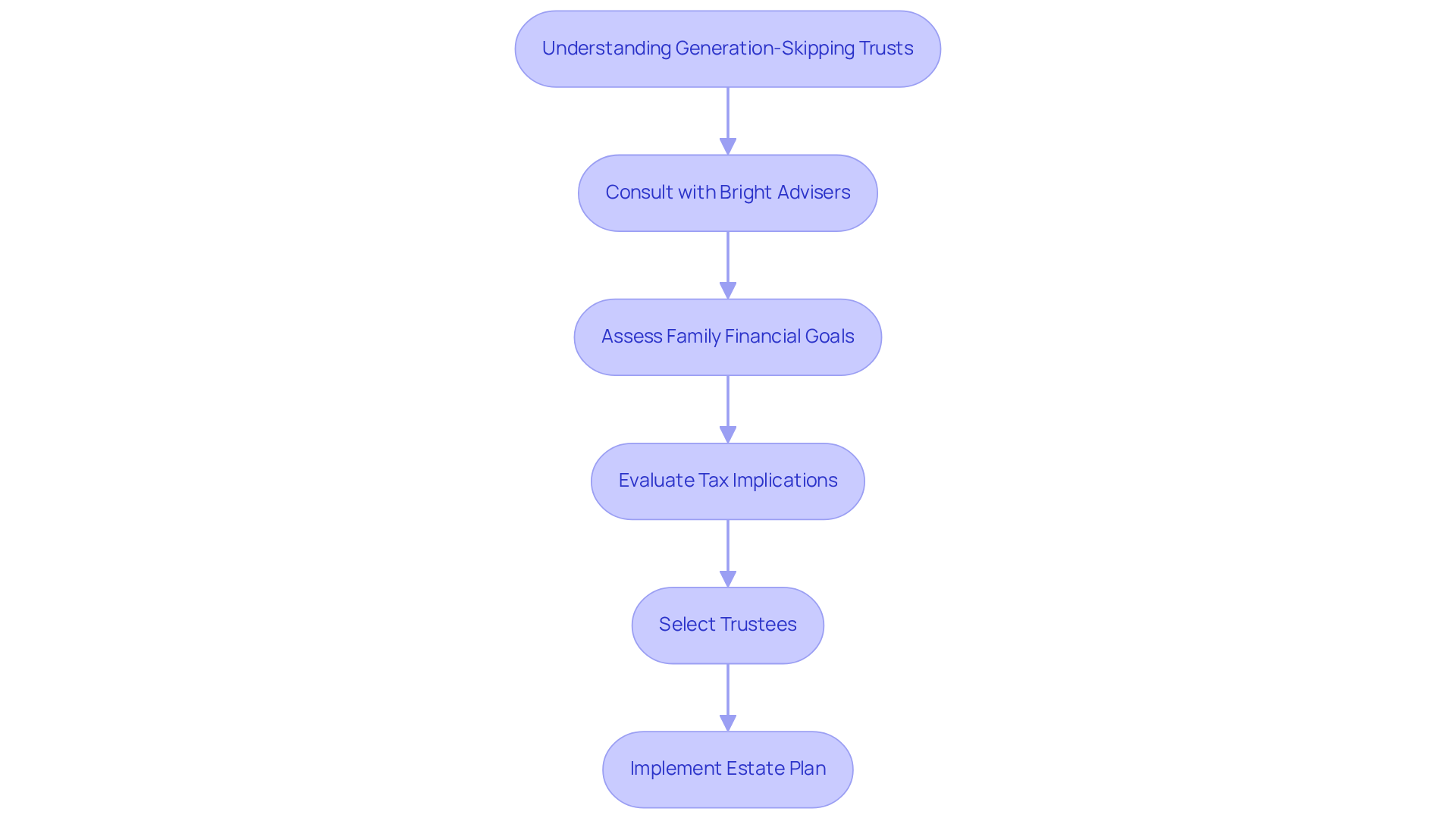 This flowchart guides you through the steps of planning your estate with a generation-skipping trust. Each box represents a key step in the process, showing how to move from understanding the trust to implementing your estate plan with expert help.
