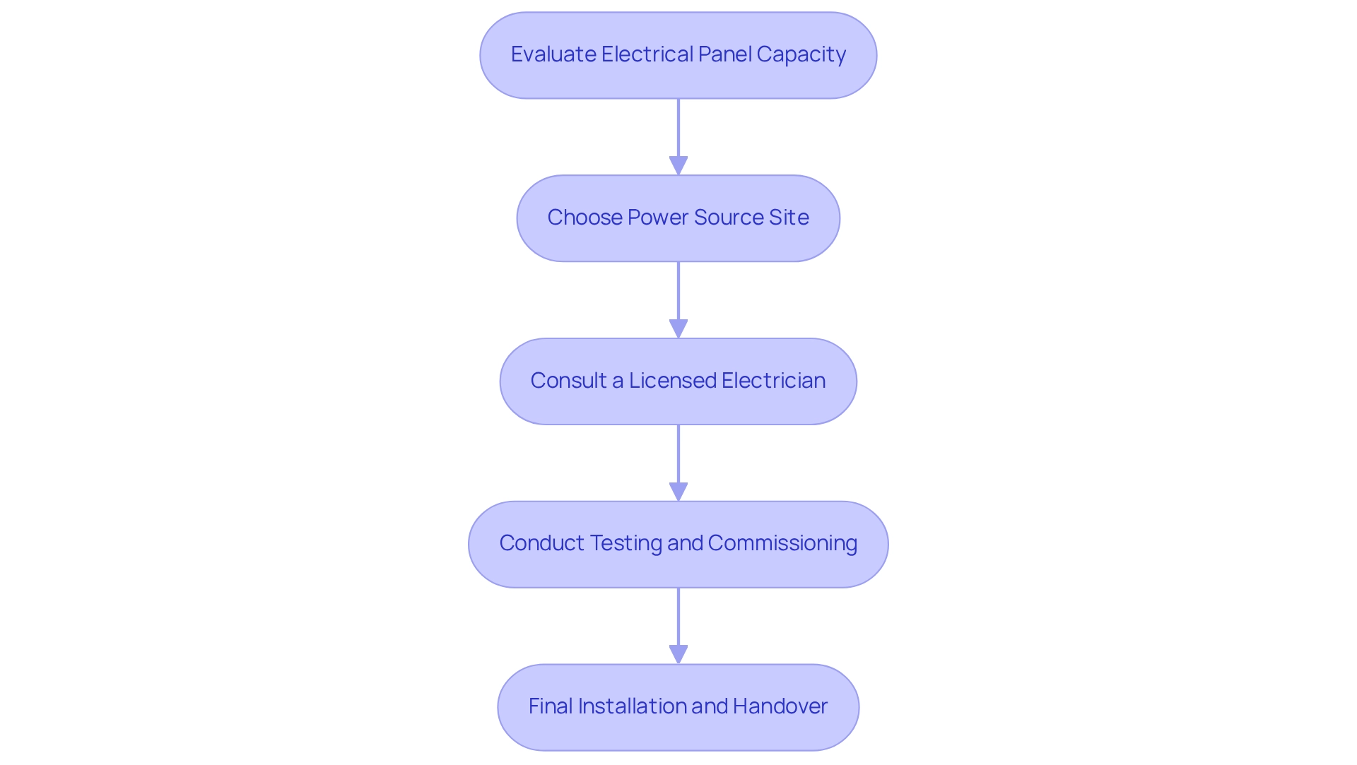 How to Install a Car Charging Point: A Step-by-Step Guide for Homeowners - Solar Power ...