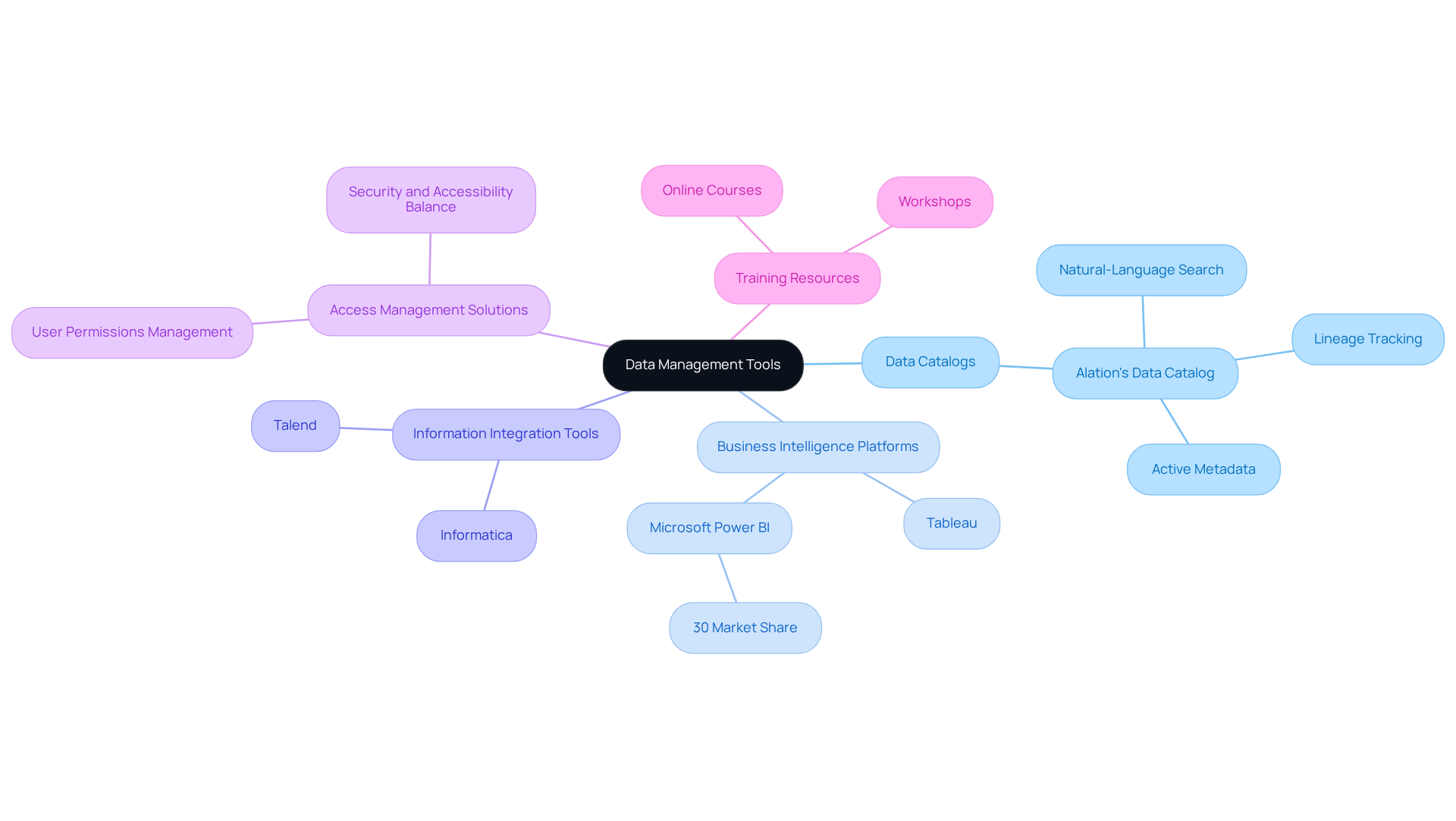 The central node represents the main theme of data management tools, while the branches show different categories of tools. Each sub-branch provides specific examples or features, helping you understand how each tool contributes to better data management.