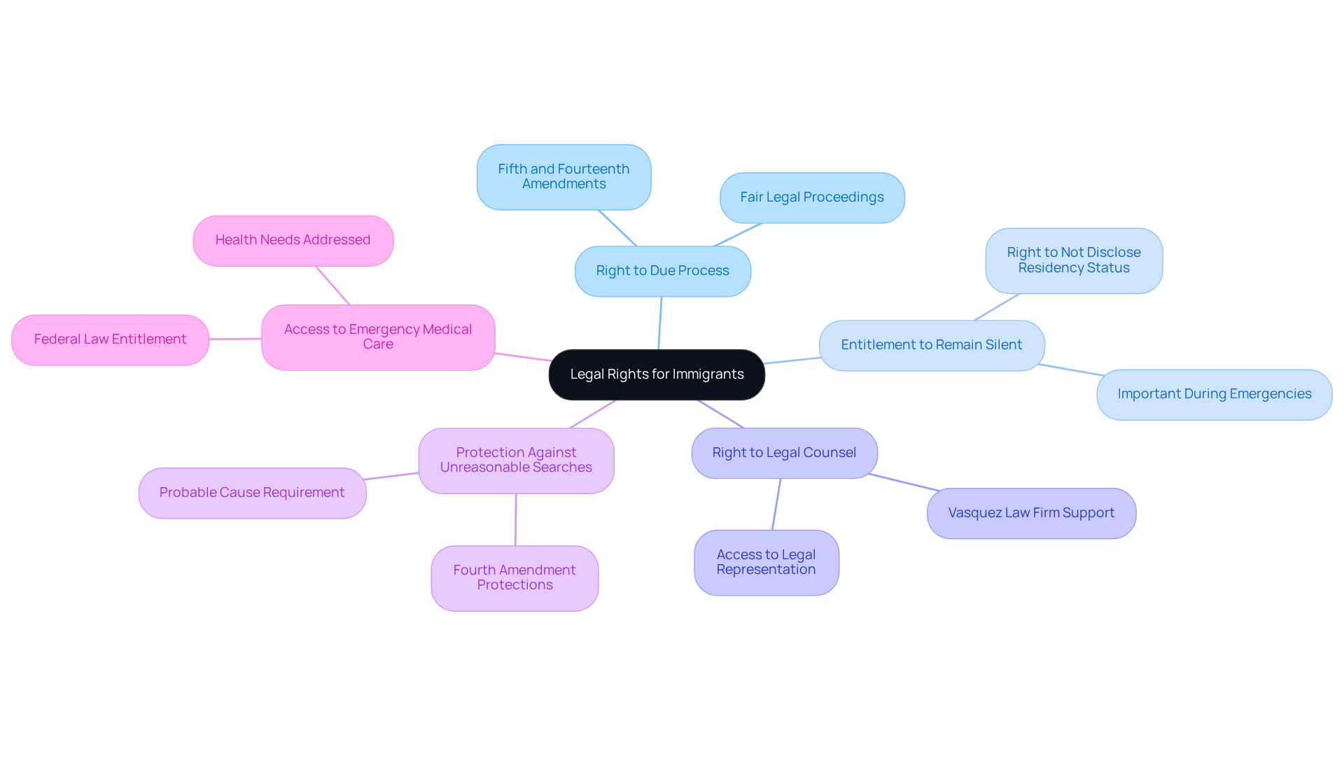 This mindmap shows the essential legal rights that undocumented immigrants have in the U.S. Each branch represents a specific right, helping you see how they all connect to the central theme of legal protections. Follow the branches to learn more about each right and its importance.