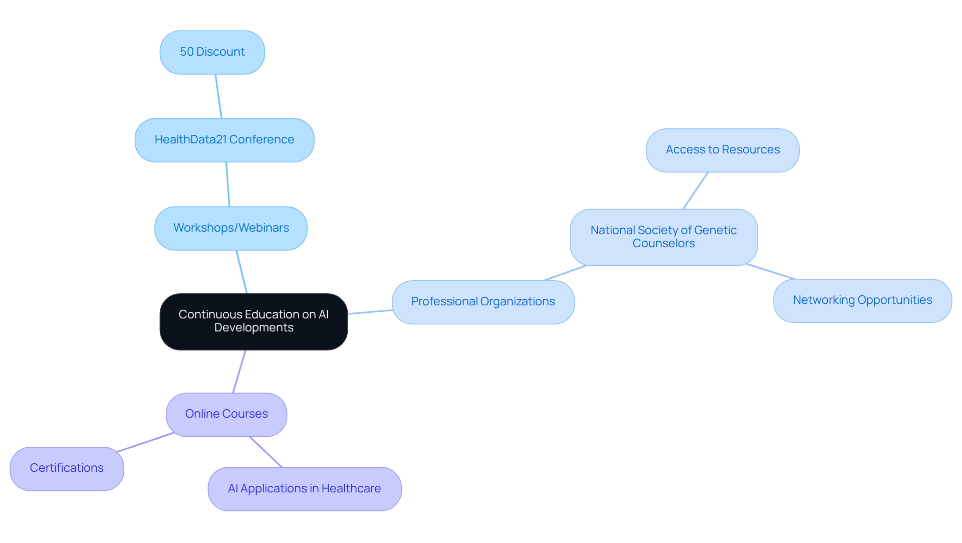 The center represents the main focus on education, with branches showing different ways to learn and grow in the field of AI and genomics. Each branch highlights specific opportunities and resources available to hereditary advisors.