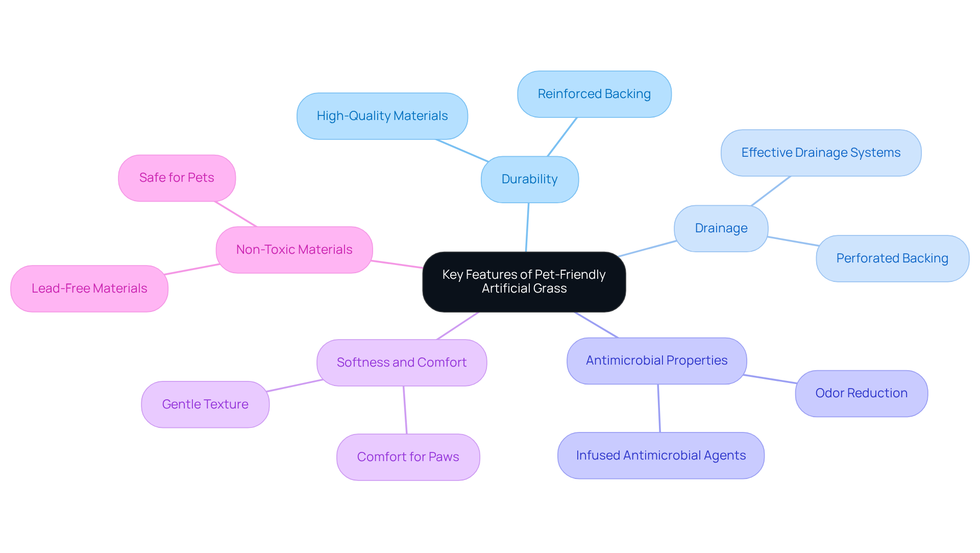 This mindmap starts with the main topic in the center and branches out to show important features. Each branch represents a key aspect to consider when choosing artificial grass for pets, helping you visualize what matters most. This mindmap starts with the main topic in the center and branches out to show important features. Each branch represents a key aspect to consider when choosing artificial grass for pets, helping you visualize what matters most.