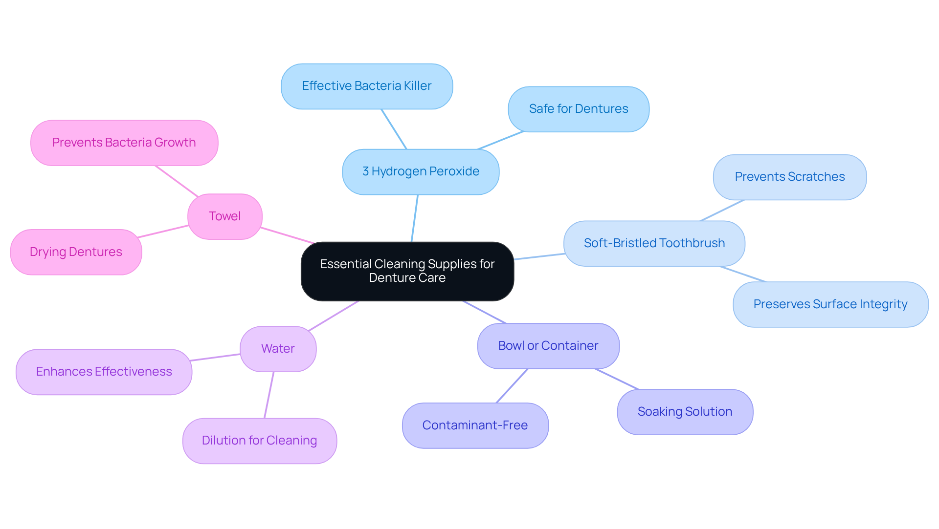 The center represents the main topic of denture care supplies, and each branch shows a specific item needed for effective cleaning. The descriptions help explain why each item is important.