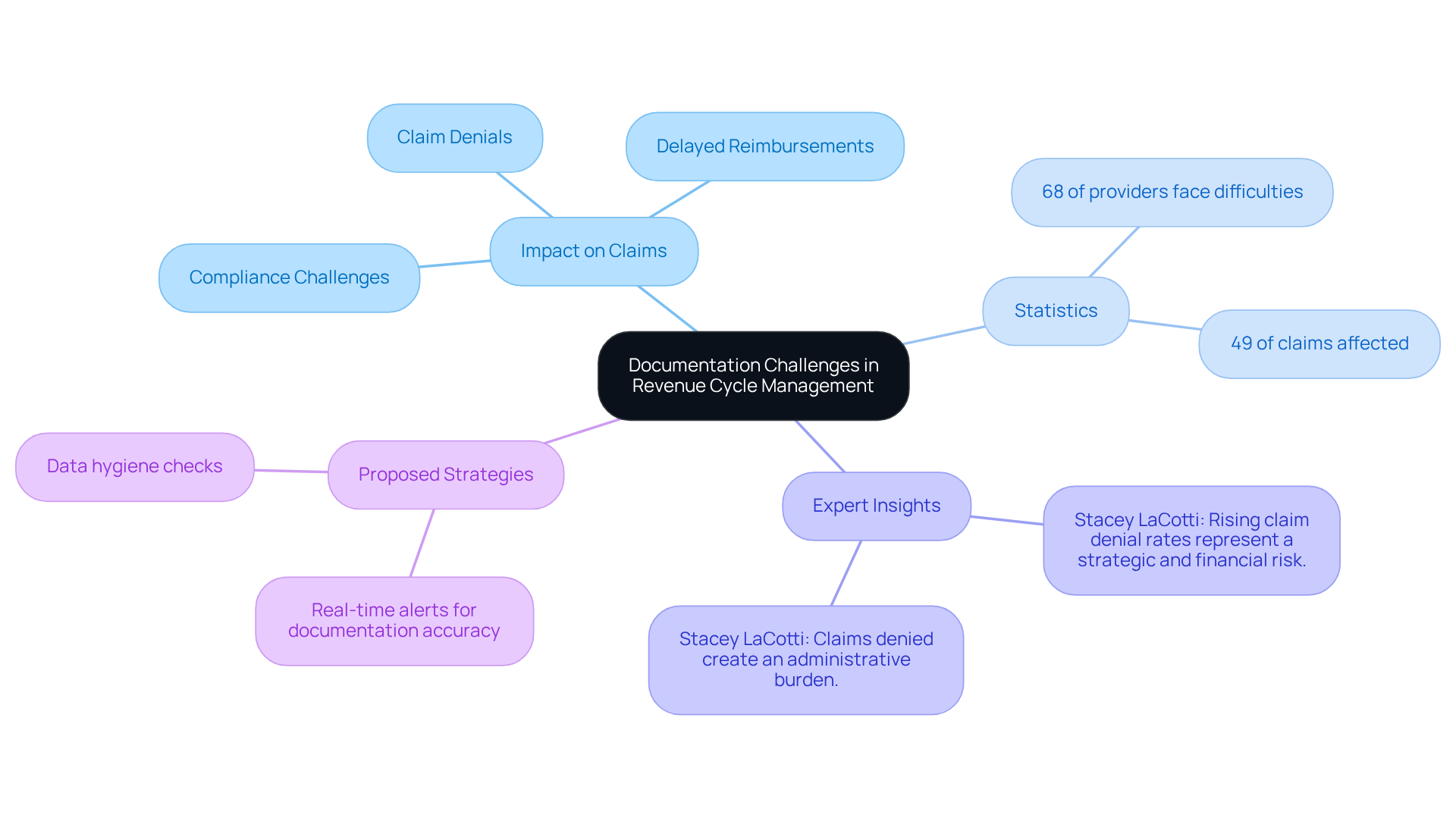The central node represents the main issue, while branches show the impacts, statistics, expert opinions, and strategies. Each branch helps visualize how these elements connect and contribute to the overall challenge.