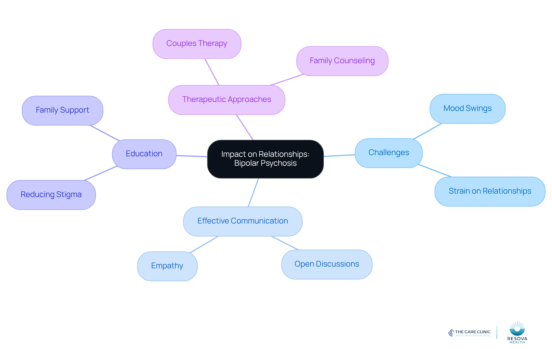 The central node represents the overall impact on relationships, while branches show the challenges and strategies for improving understanding and support. Each color-coded branch helps you see how different aspects connect to enhance relationships affected by bipolar psychosis.
