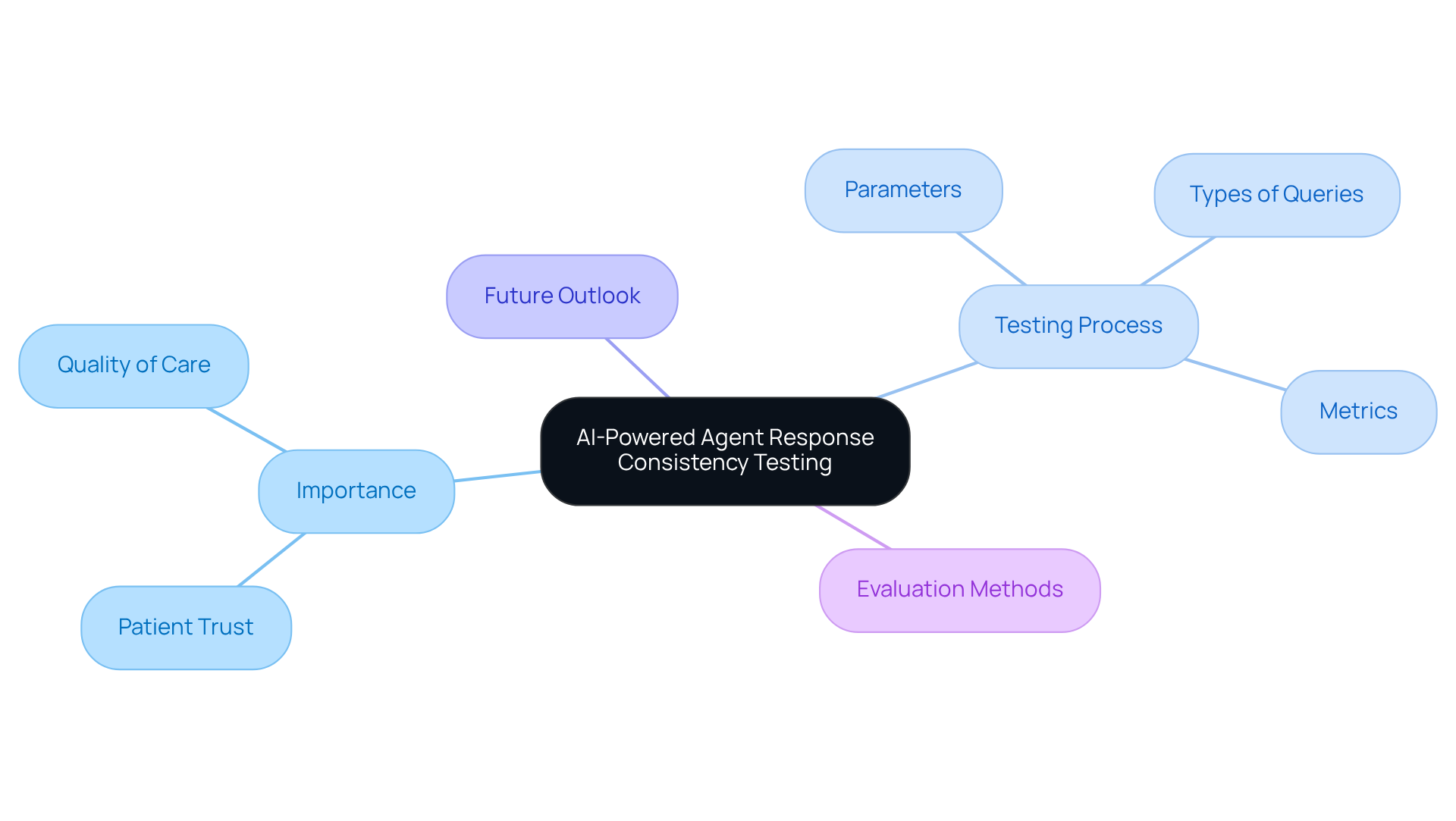The central node represents the main topic, while branches show related areas of focus. Each sub-branch provides more detail on specific aspects, helping you see how they connect to the overall theme.