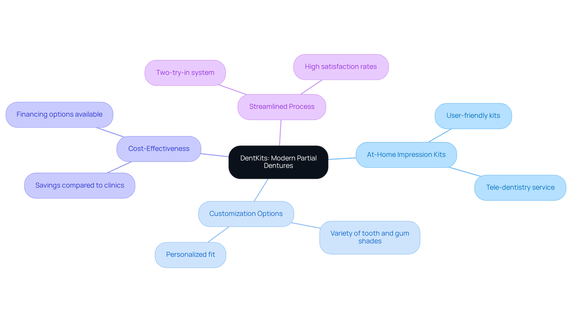 The central node represents DentKits, while the branches show key features. Each sub-branch provides more details about how DentKits improves the denture experience, making it easier to understand the benefits at a glance. The central node represents DentKits, while the branches show key features. Each sub-branch provides more details about how DentKits improves the denture experience, making it easier to understand the benefits at a glance.
