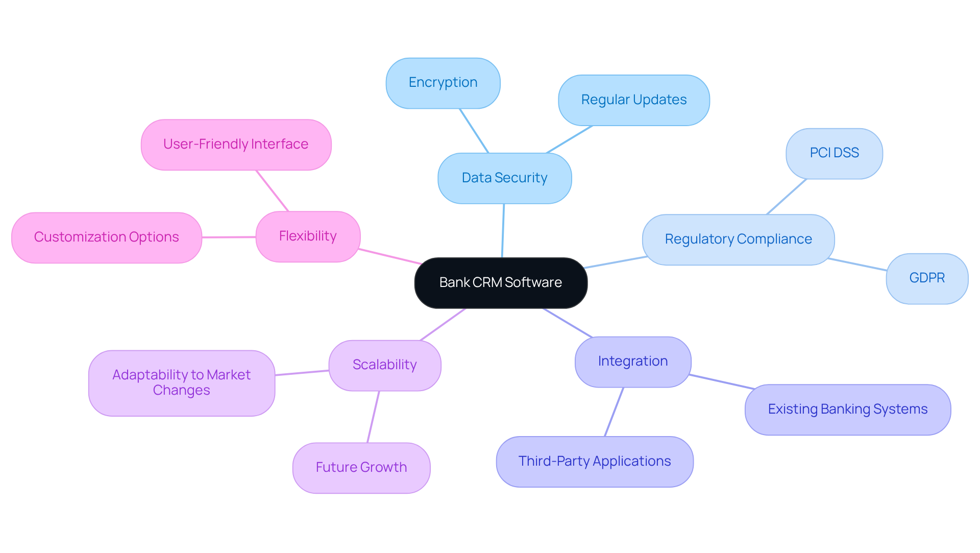 This mindmap starts with the main topic of bank CRM software at the center. Each branch represents a crucial feature that banks should consider when selecting their CRM, helping you see how these features connect to the overall goal of improving operations and client satisfaction. This mindmap starts with the main topic of bank CRM software at the center. Each branch represents a crucial feature that banks should consider when selecting their CRM, helping you see how these features connect to the overall goal of improving operations and client satisfaction.