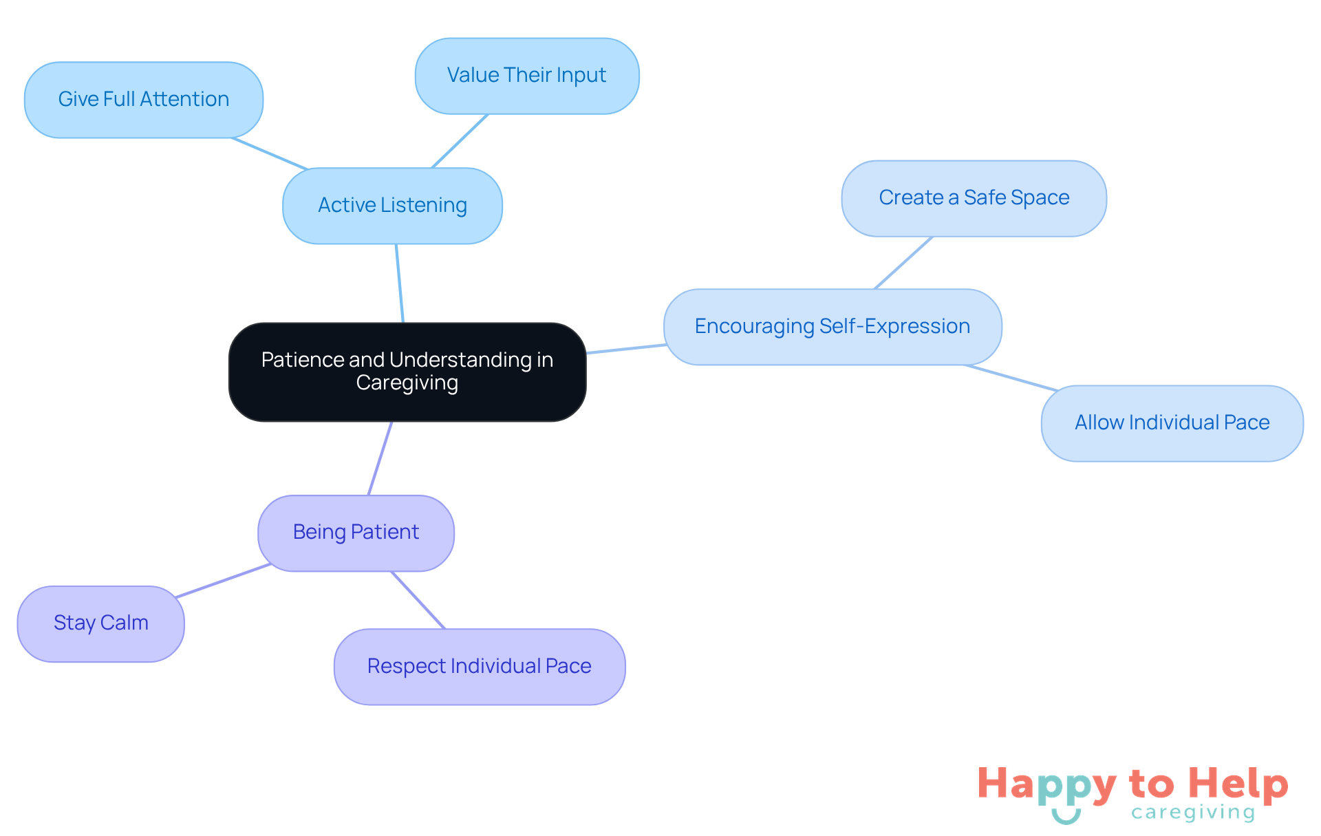 The center represents the main theme of patience in caregiving, while the branches show specific strategies caregivers can use to improve their relationships with clients. Each strategy is a step towards fostering a more supportive environment.