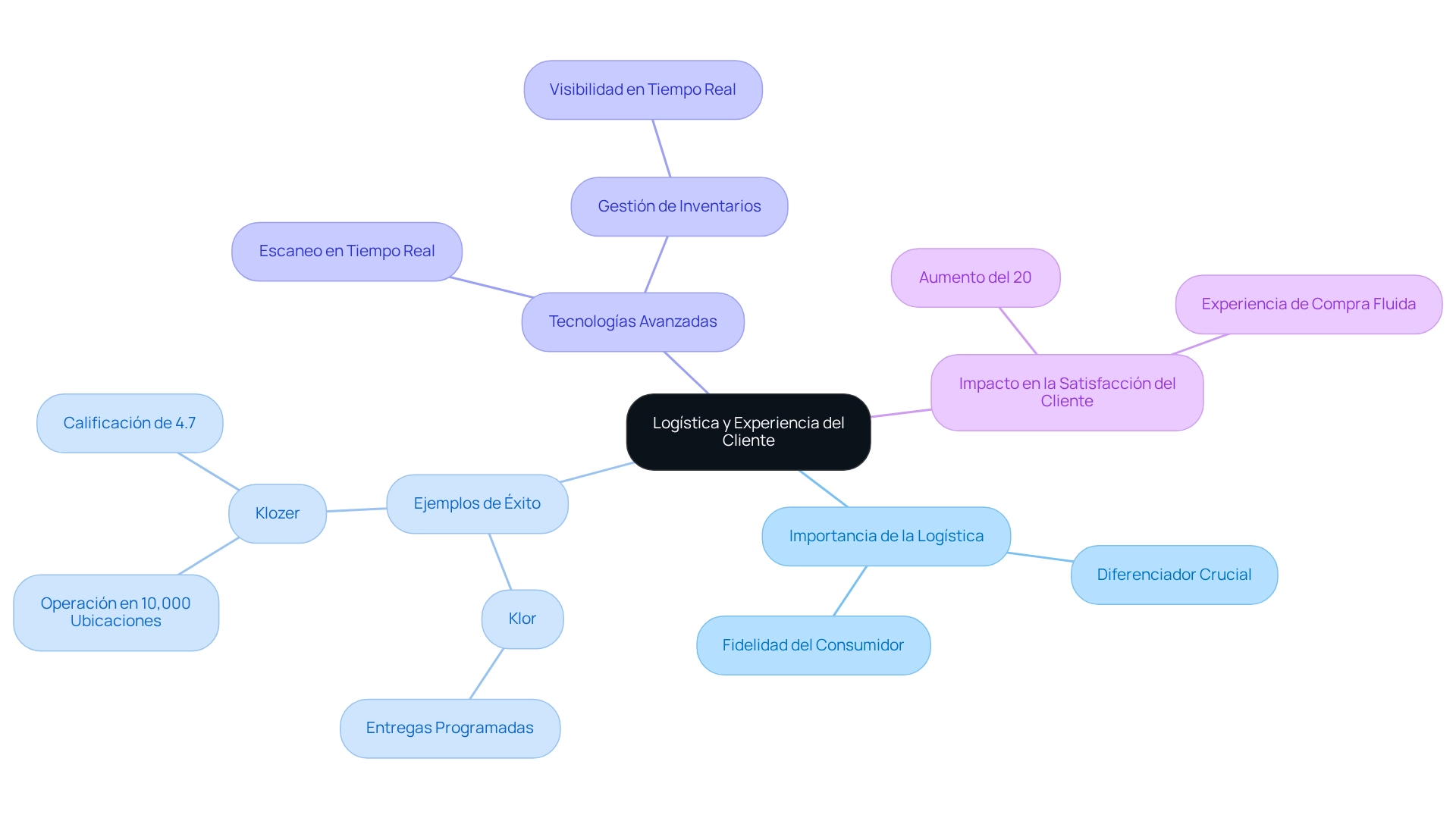 El nodo central representa la logística, las ramas principales representan aspectos clave, y cada sub-rama detalla ejemplos y tecnologías relacionadas.