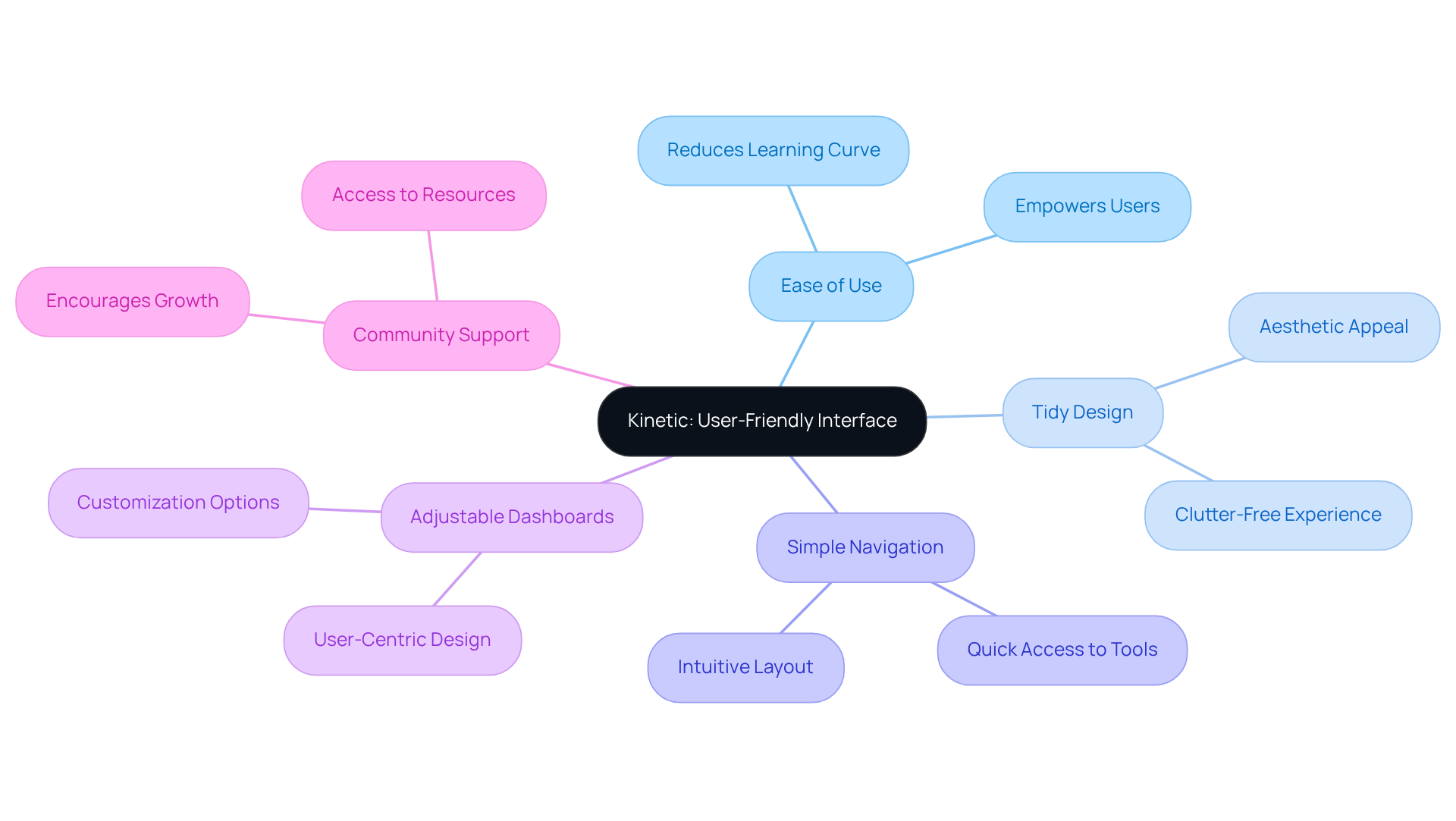 The central node represents Kinetic's interface, while the branches show its key features. Each feature highlights how it contributes to a seamless trading experience, making it easier for users to navigate and succeed.
