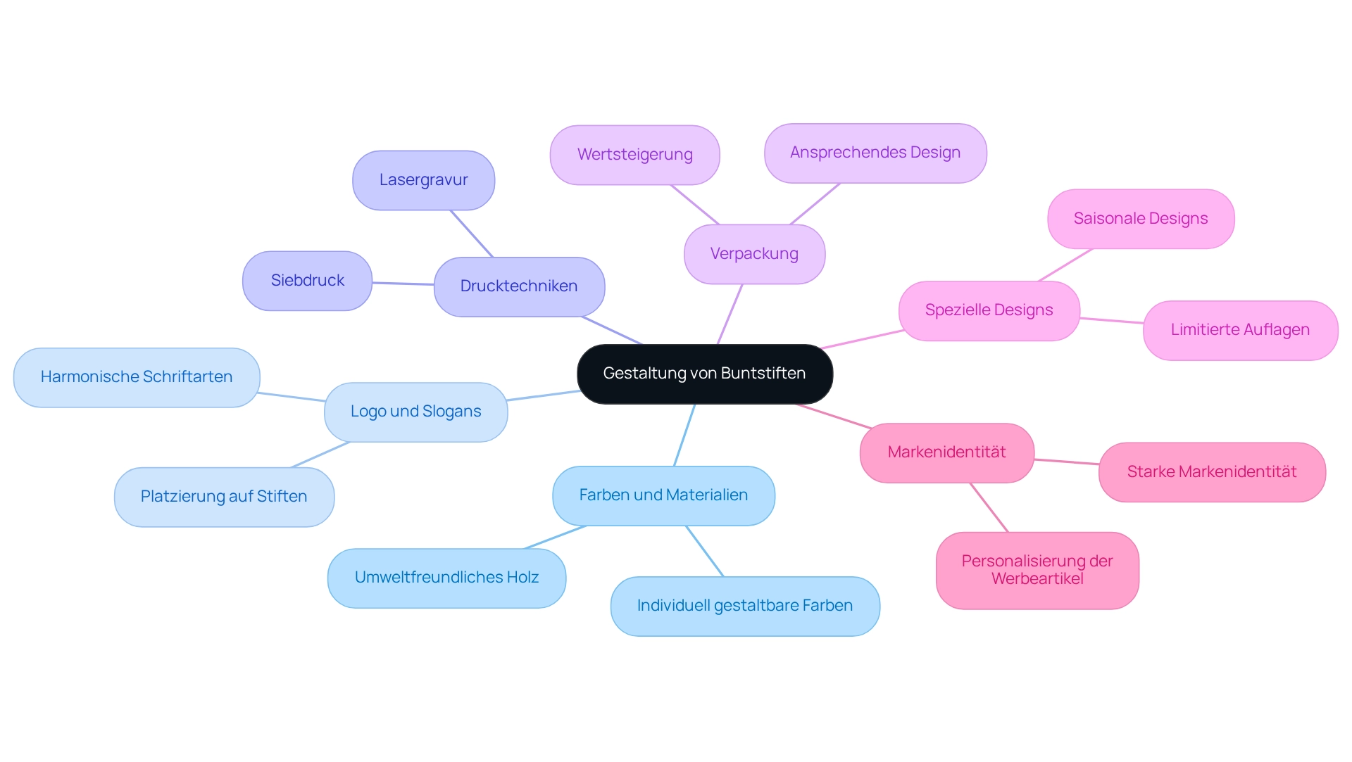 In der Mitte steht das Hauptthema der Gestaltung von Buntstiften. Die Äste zeigen verschiedene wichtige Aspekte, die berücksichtigt werden sollten, um eine starke Markenidentität zu schaffen.