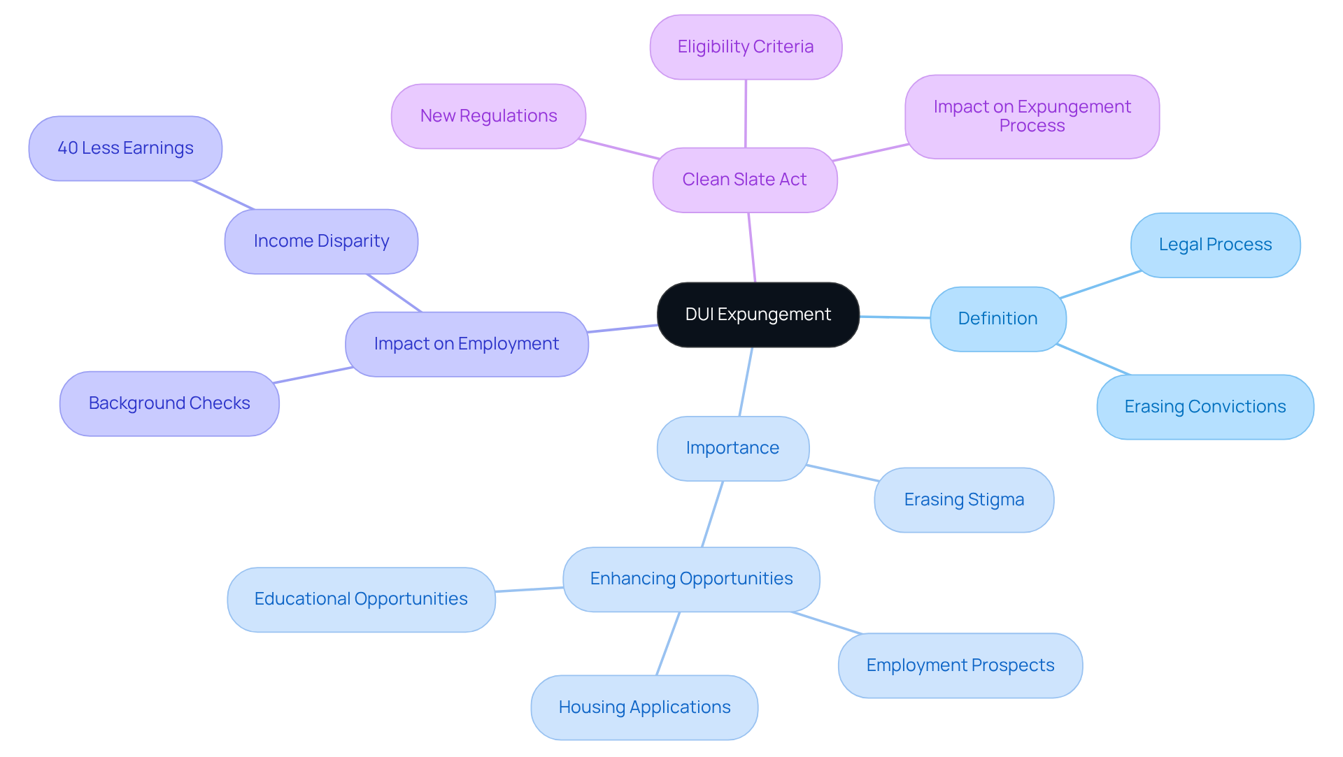 This mindmap starts with DUI expungement at the center. Each branch represents a key aspect of the topic, showing how they relate to the main idea. Follow the branches to explore the definition, importance, and how it can help individuals move forward in life. This mindmap starts with DUI expungement at the center. Each branch represents a key aspect of the topic, showing how they relate to the main idea. Follow the branches to explore the definition, importance, and how it can help individuals move forward in life.