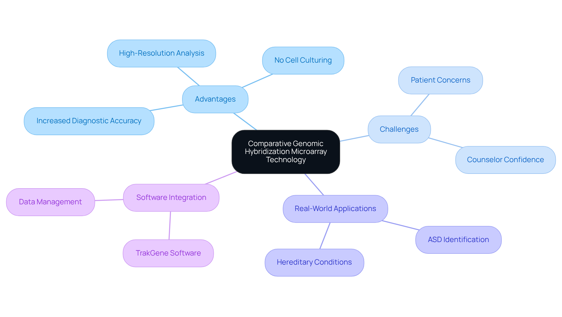 This mindmap starts with the main technology at the center and branches out to show its advantages, challenges, applications, and software integration. Each branch represents a key aspect of the technology, helping you see how they connect and contribute to the overall understanding of CGH-M. This mindmap starts with the main technology at the center and branches out to show its advantages, challenges, applications, and software integration. Each branch represents a key aspect of the technology, helping you see how they connect and contribute to the overall understanding of CGH-M.