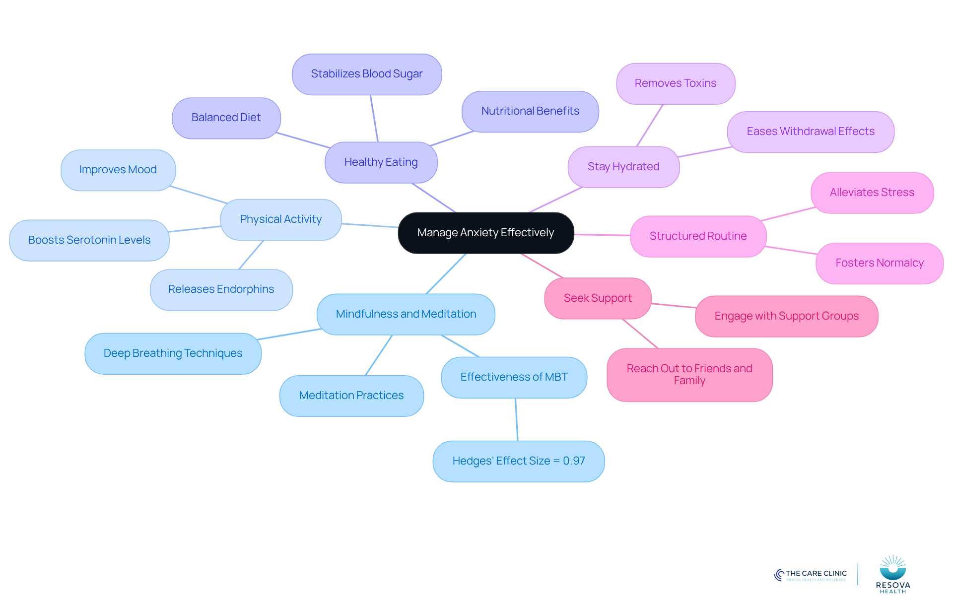 The center shows the main goal of managing anxiety, and each branch represents a different strategy. Follow the branches to see specific actions you can take to help reduce anxiety during challenging times. The center shows the main goal of managing anxiety, and each branch represents a different strategy. Follow the branches to see specific actions you can take to help reduce anxiety during challenging times.