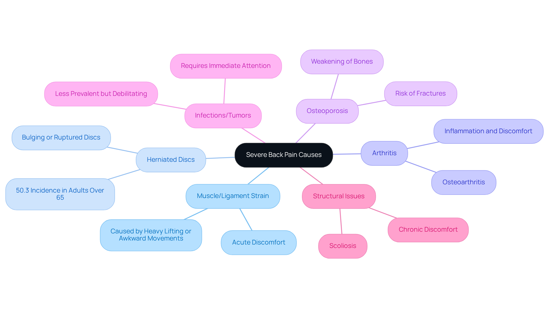 This mindmap illustrates the various causes of severe back pain. Start at the center with 'Severe Back Pain Causes' and explore the branches to see different conditions that can lead to discomfort. Each branch provides insights into specific causes and their implications, helping you understand the complexity of back pain. This mindmap illustrates the various causes of severe back pain. Start at the center with 'Severe Back Pain Causes' and explore the branches to see different conditions that can lead to discomfort. Each branch provides insights into specific causes and their implications, helping you understand the complexity of back pain.