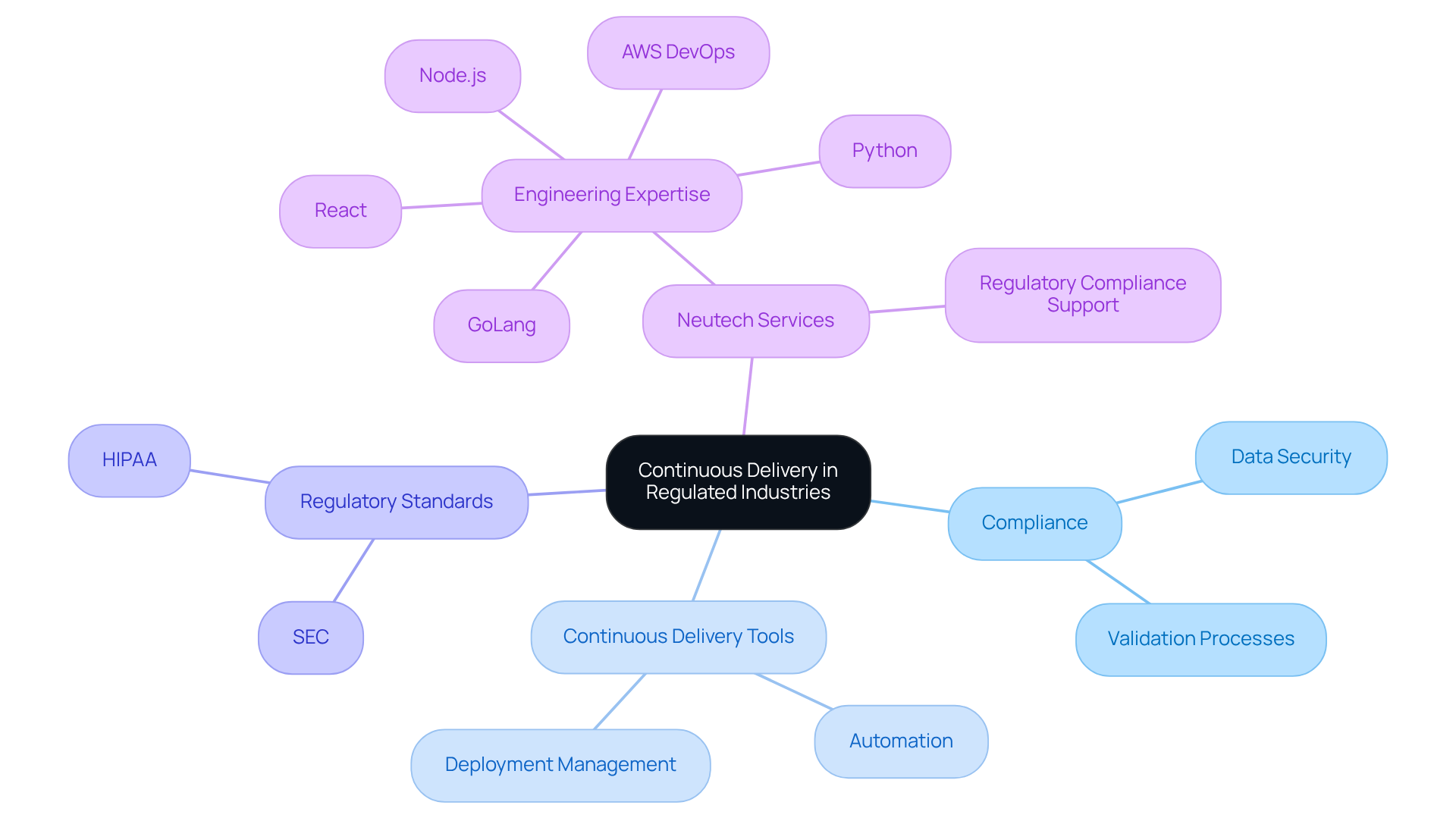 The central node represents the main topic, while the branches show related areas of focus. Each sub-branch provides more detail about specific aspects of Continuous Delivery, helping you see how they connect to the overall concept.