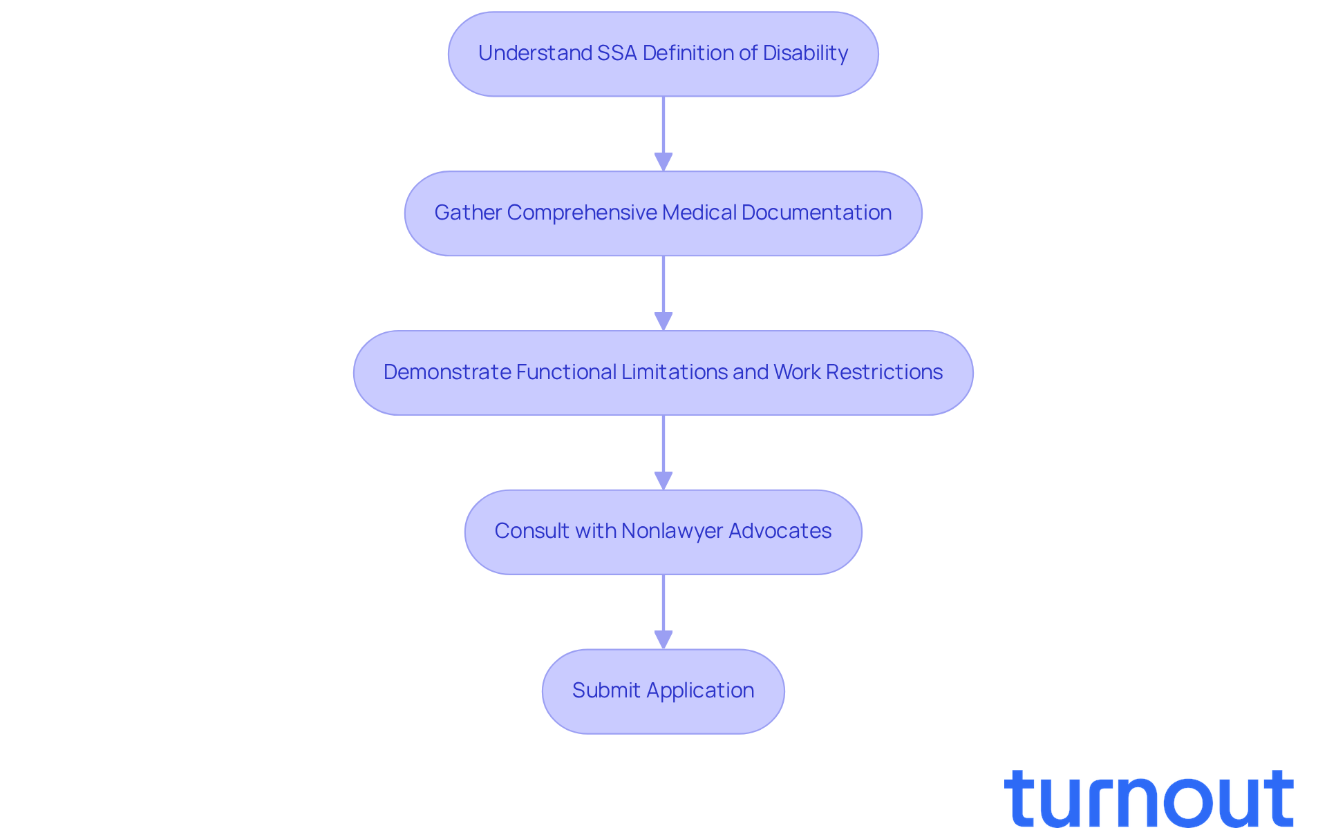 Follow the arrows to see the steps you need to take for a successful SSA disability application. Each box represents an important action to help you understand and meet the SSA's requirements.