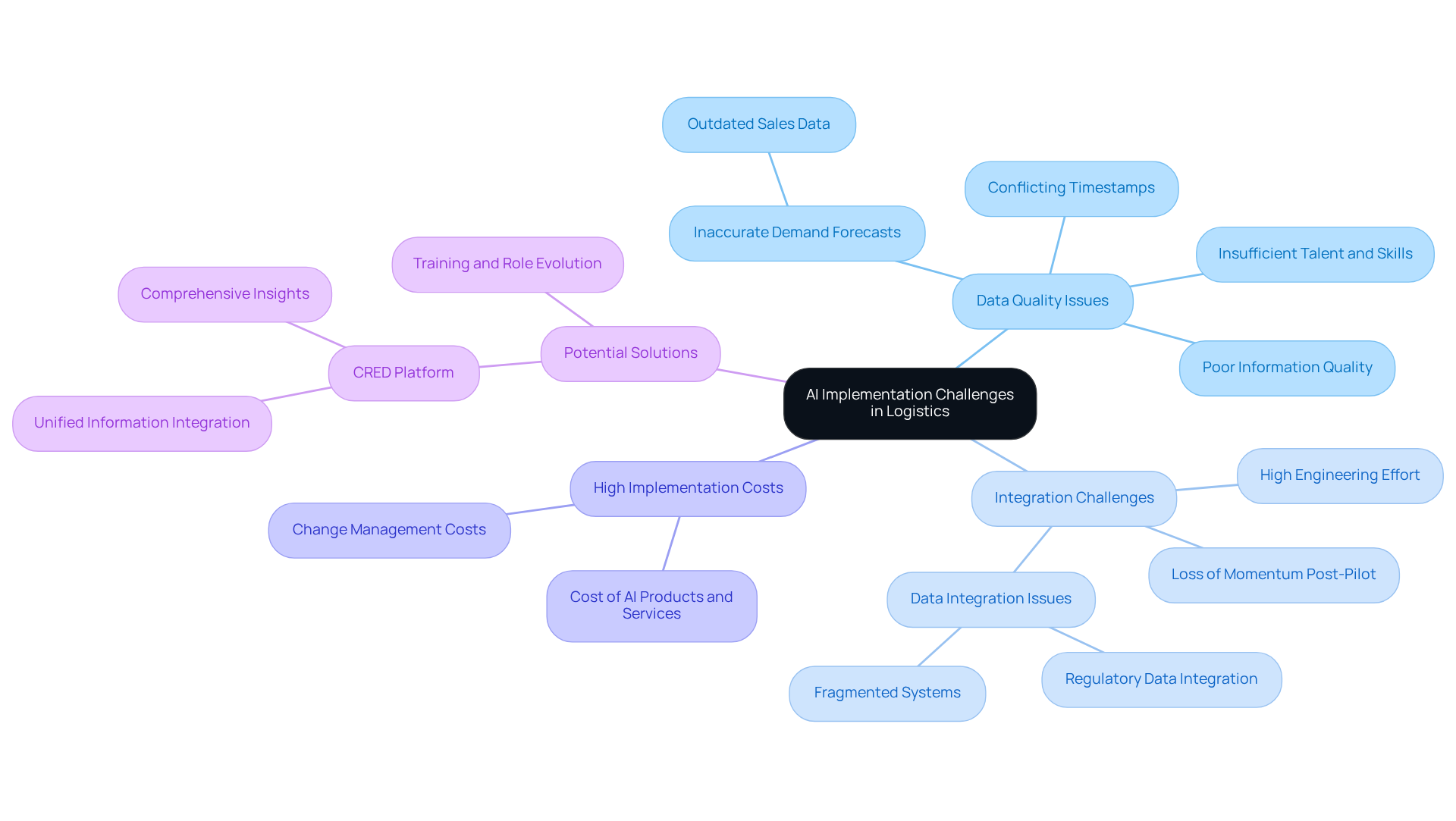 Start at the center with the main challenges of AI implementation. Follow the branches to explore specific issues and potential solutions, helping you understand how they relate to each other. Start at the center with the main challenges of AI implementation. Follow the branches to explore specific issues and potential solutions, helping you understand how they relate to each other.