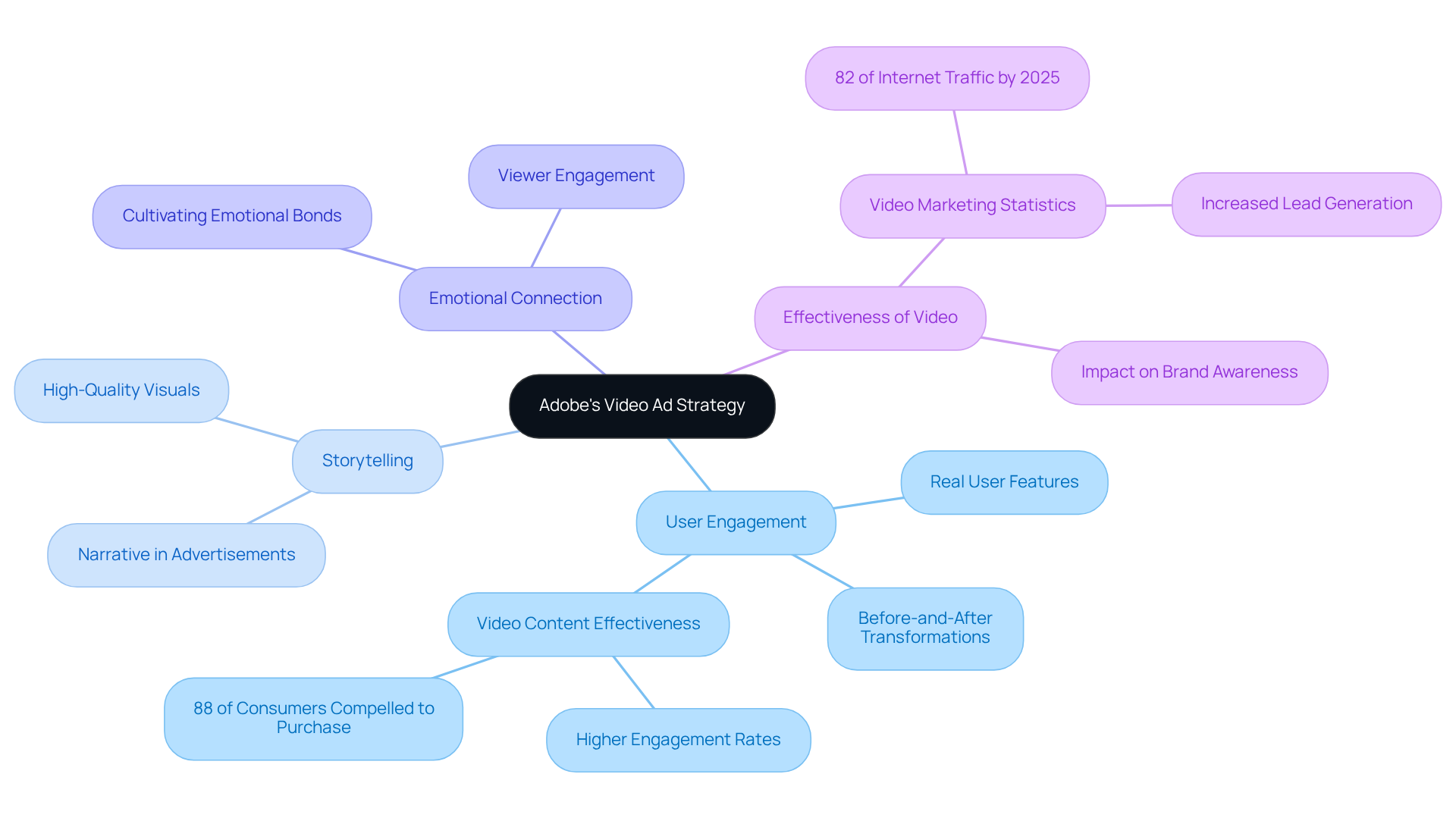 Start from the center with Adobe's strategy in video ads, then explore the branches that show how they engage users, tell stories, and connect emotionally. Each branch highlights a different aspect of their approach, creating a comprehensive view of their marketing strategy. Start from the center with Adobe's strategy in video ads, then explore the branches that show how they engage users, tell stories, and connect emotionally. Each branch highlights a different aspect of their approach, creating a comprehensive view of their marketing strategy.
