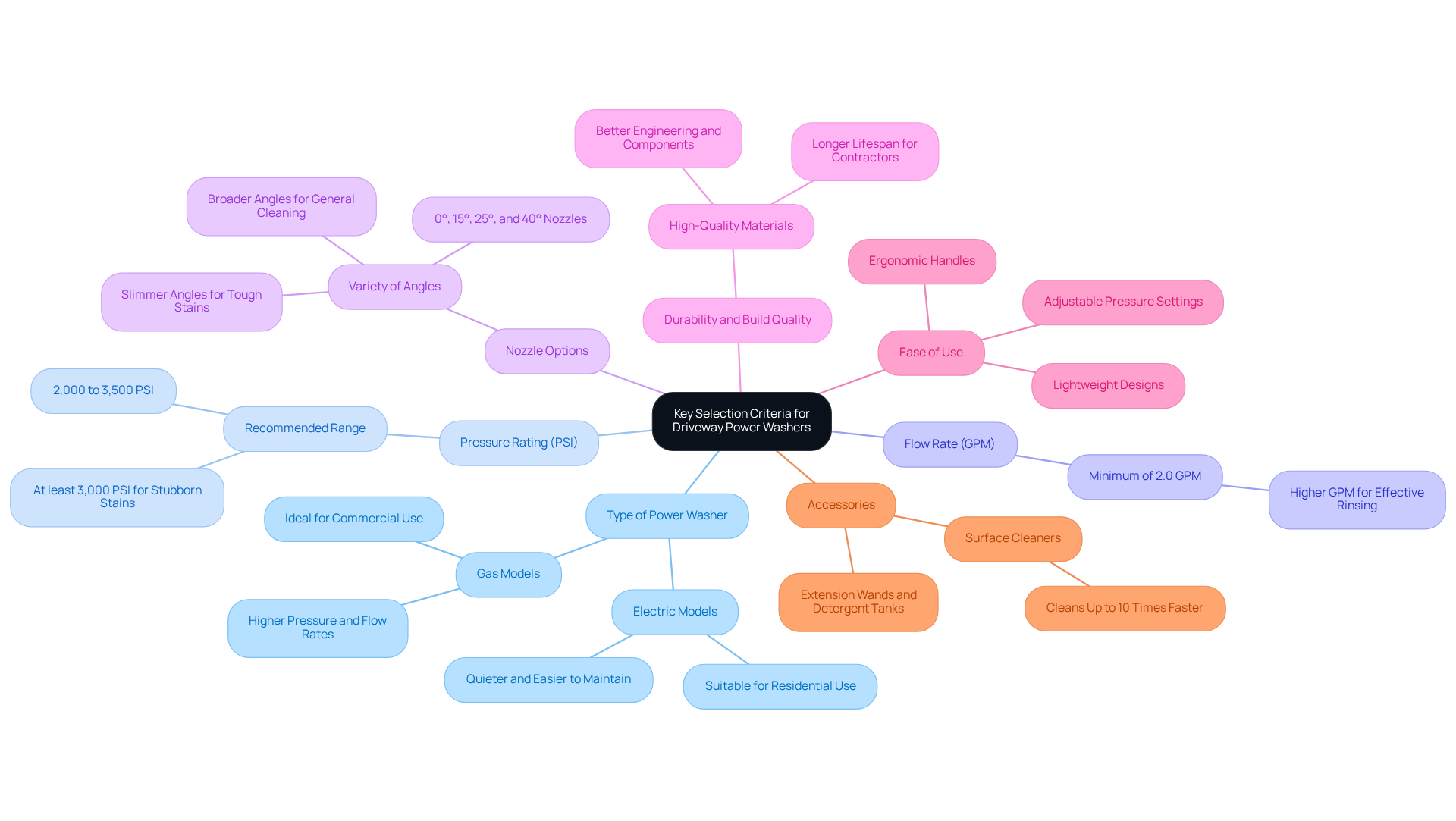This mindmap starts with the main topic in the center and branches out into various criteria for selecting power washers. Each branch represents a different aspect to consider, helping you visualize what to look for when choosing the right equipment.