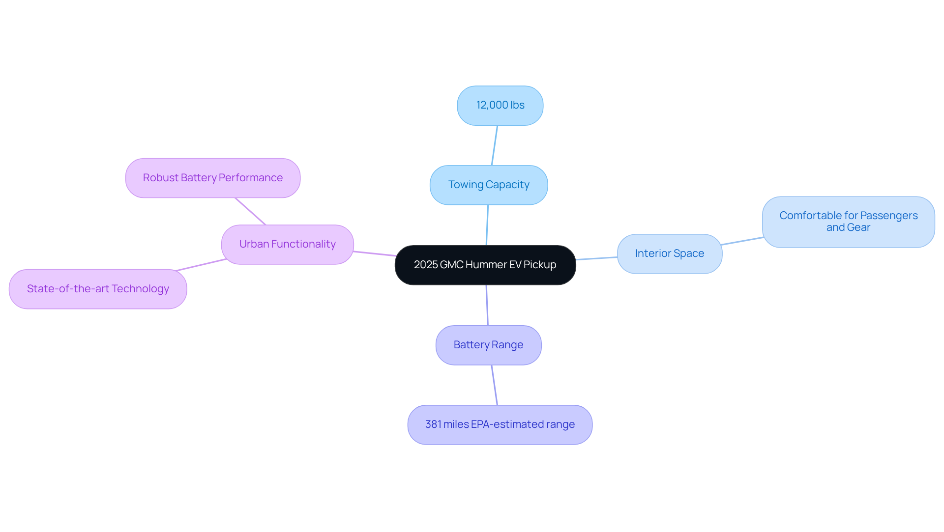 The central node represents the vehicle, while the branches show its key features. Each sub-branch highlights specific benefits, helping you understand how this pickup excels in both urban and outdoor settings.