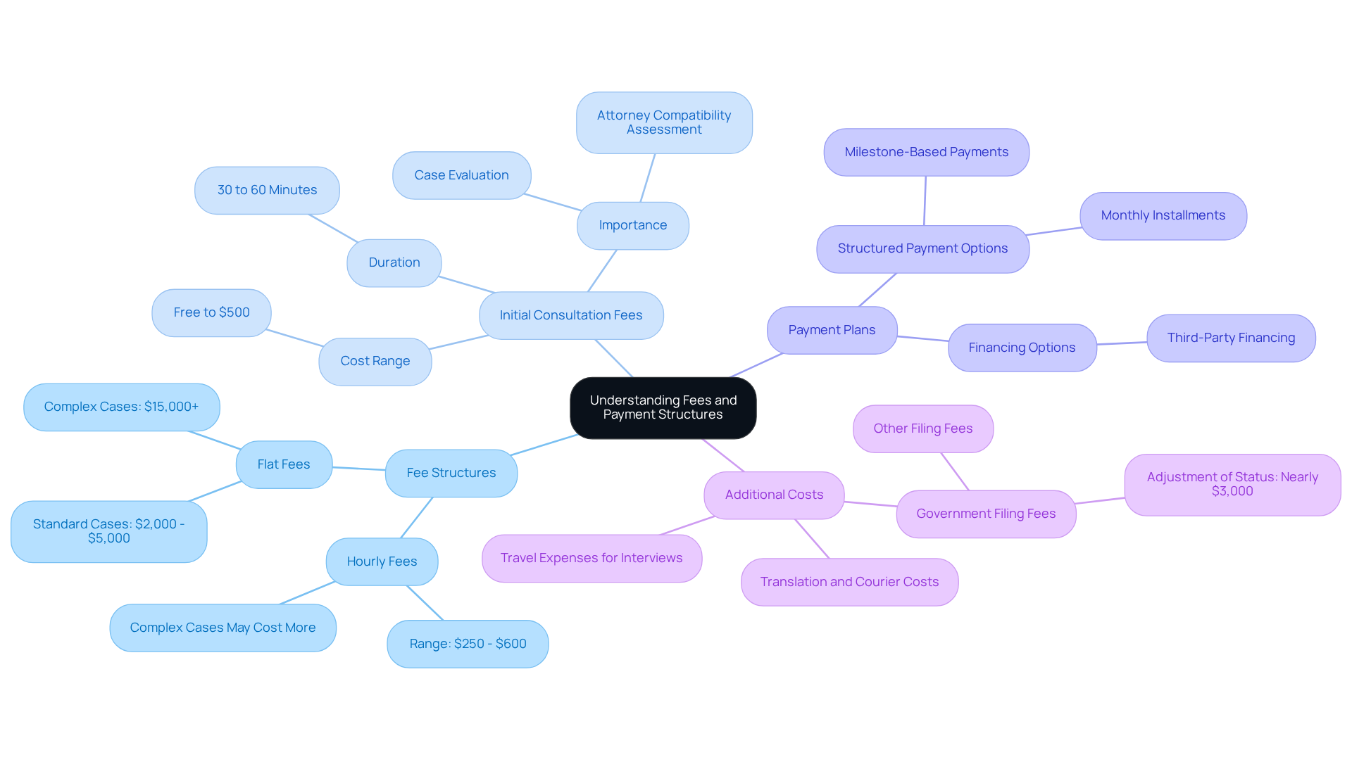 This mindmap starts with the main topic in the center and branches out to show different categories of fees and payment options. Each branch provides key details to help you navigate the costs associated with legal services for visa matters.