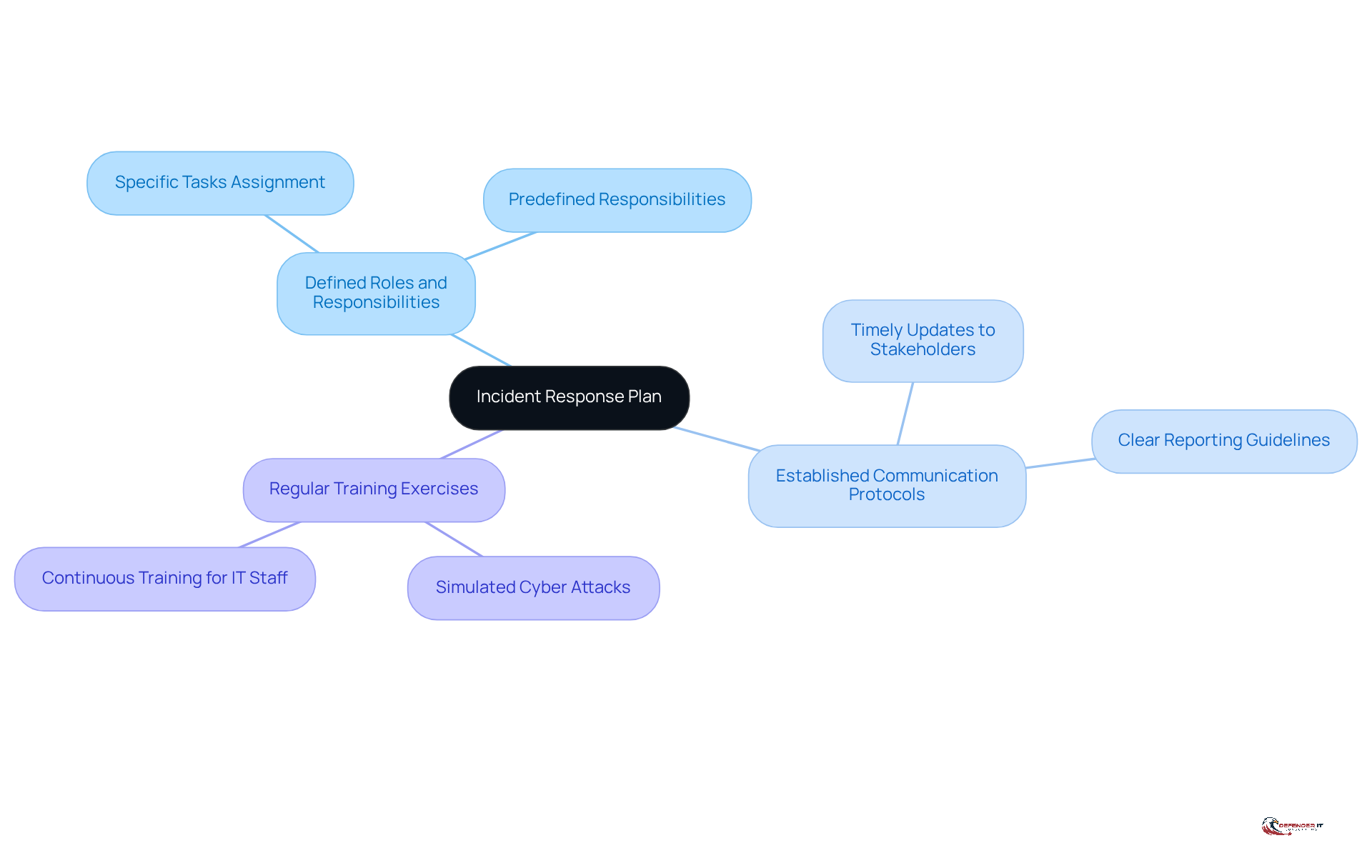 The center represents the overall incident response plan, while the branches show the key components that make it effective. Each sub-branch provides additional details or examples to help you understand how to implement these strategies. The center represents the overall incident response plan, while the branches show the key components that make it effective. Each sub-branch provides additional details or examples to help you understand how to implement these strategies.