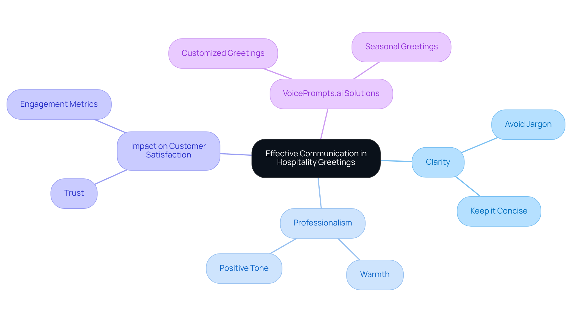 The central node represents the main topic, while branches show key themes and sub-points related to effective greetings in the hospitality industry. Each color-coded branch helps you navigate through the different aspects of communication. The central node represents the main topic, while branches show key themes and sub-points related to effective greetings in the hospitality industry. Each color-coded branch helps you navigate through the different aspects of communication.