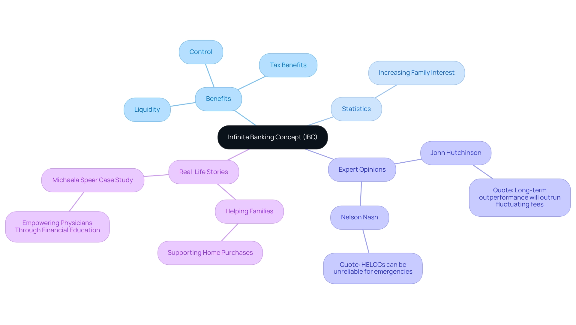 The central node represents the Infinite Banking Concept, with branches illustrating various aspects like benefits and real-life applications. Each color-coded branch highlights a different theme, making it easy to navigate through the information. The central node represents the Infinite Banking Concept, with branches illustrating various aspects like benefits and real-life applications. Each color-coded branch highlights a different theme, making it easy to navigate through the information.