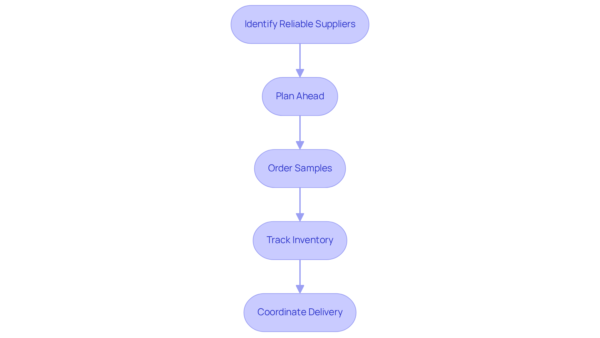 Each box represents a crucial step in the sourcing and logistics process. Follow the arrows to see how each step leads to the next, ensuring a smooth preparation for your event.