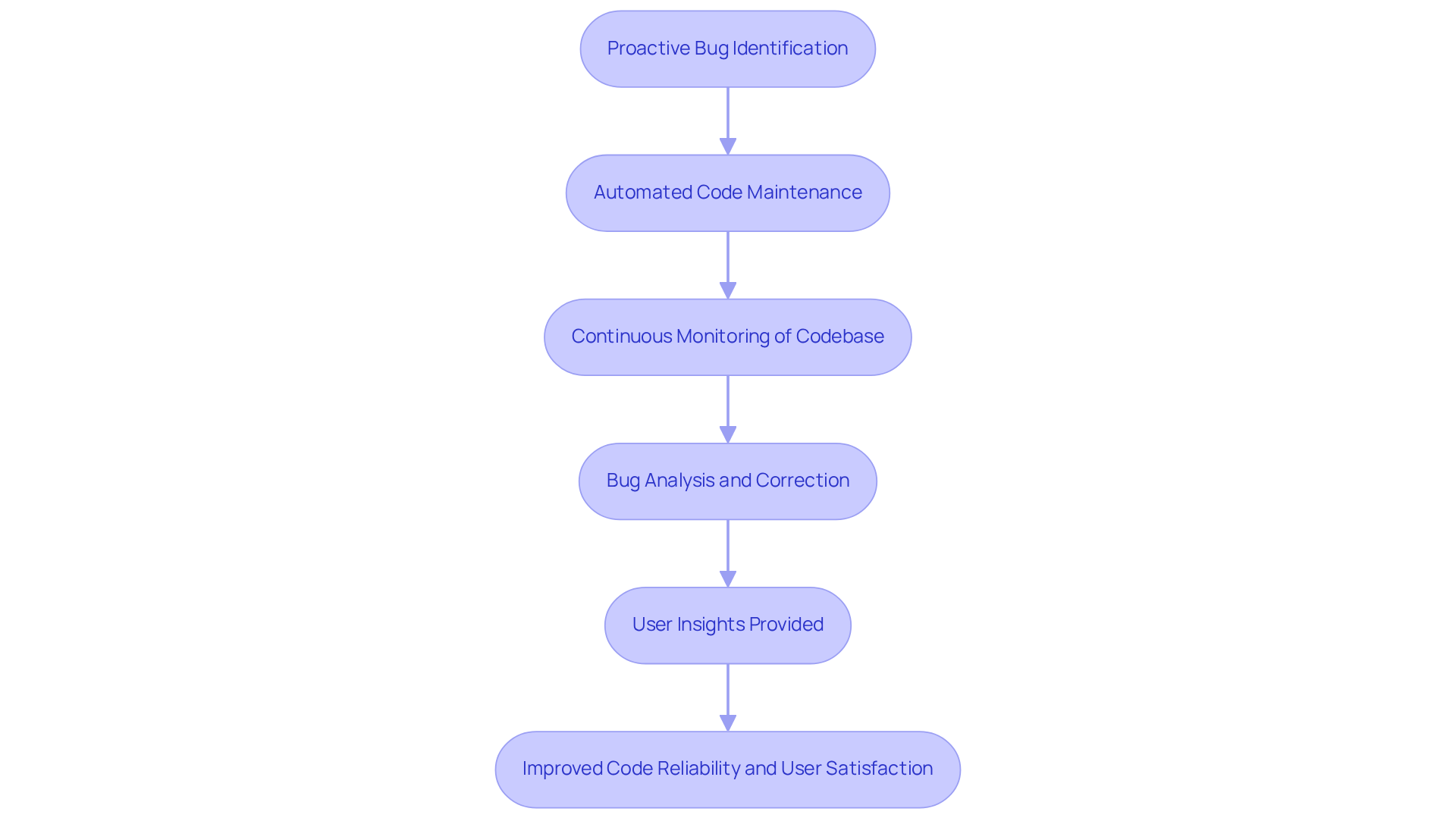 Each box represents a step in the bug-fixing journey, showing how Kodezi's features work together to enhance code quality and user experience.
