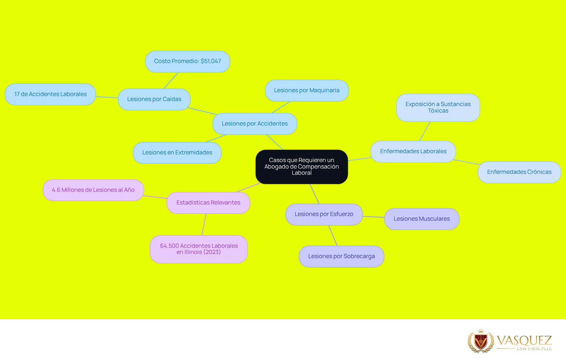 El nodo central representa el tema principal, mientras que las ramas muestran los diferentes tipos de casos y estadísticas. Cada color ayuda a distinguir entre las categorías, facilitando la comprensión de la información.