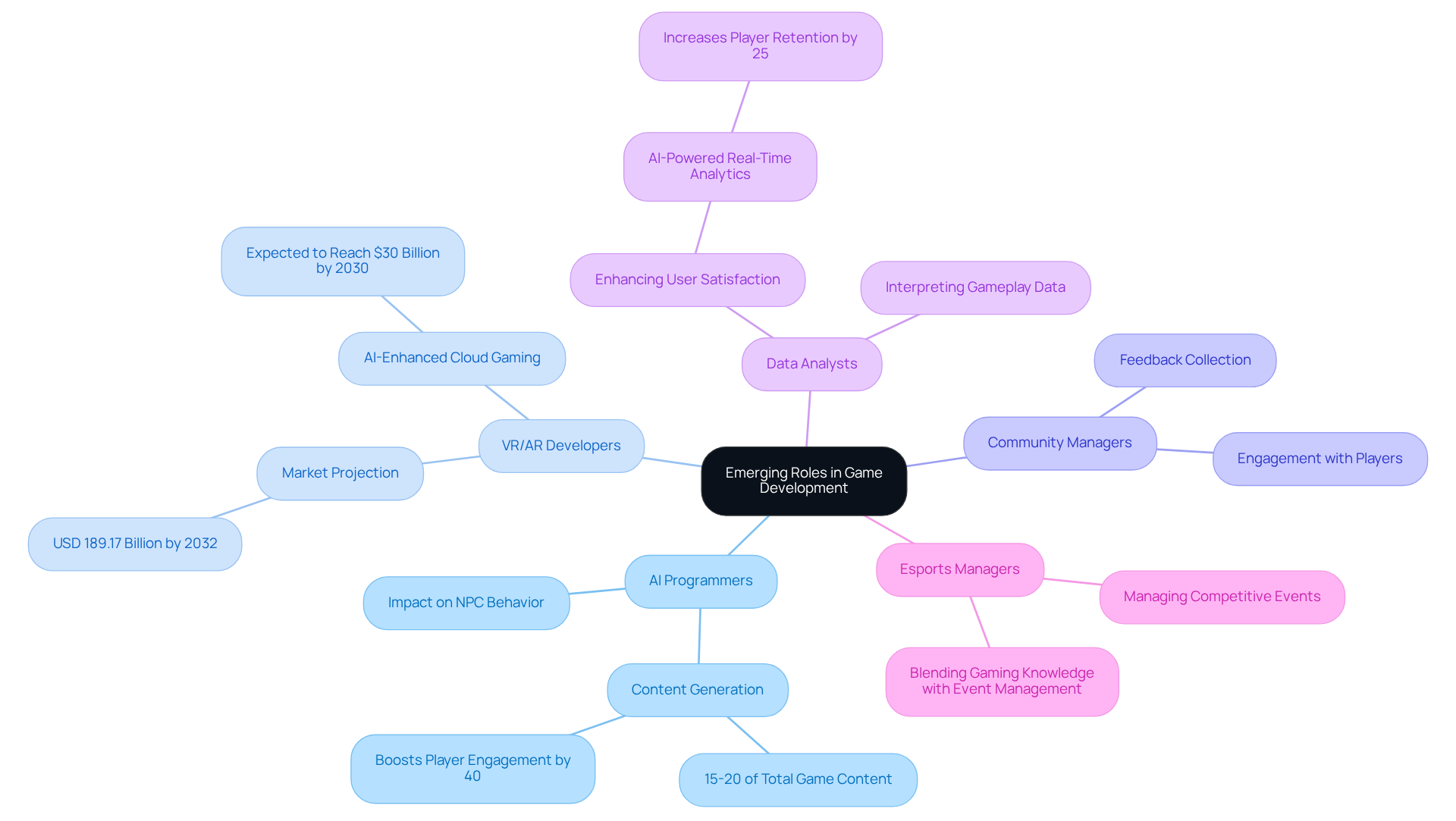 The central node represents the main theme, while the branches highlight each emerging role. Sub-branches provide additional insights about the role's significance and market trends, making it easy to understand their contributions to the gaming industry. The central node represents the main theme, while the branches highlight each emerging role. Sub-branches provide additional insights about the role's significance and market trends, making it easy to understand their contributions to the gaming industry.