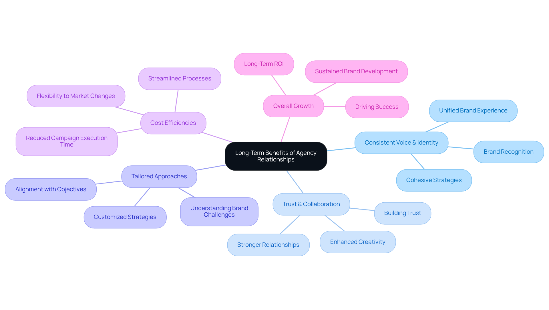 The central node represents the main idea of agency relationships. Each branch shows a key benefit, and the sub-branches provide more details. This layout helps you see how each benefit contributes to the overall value of a sustained partnership.