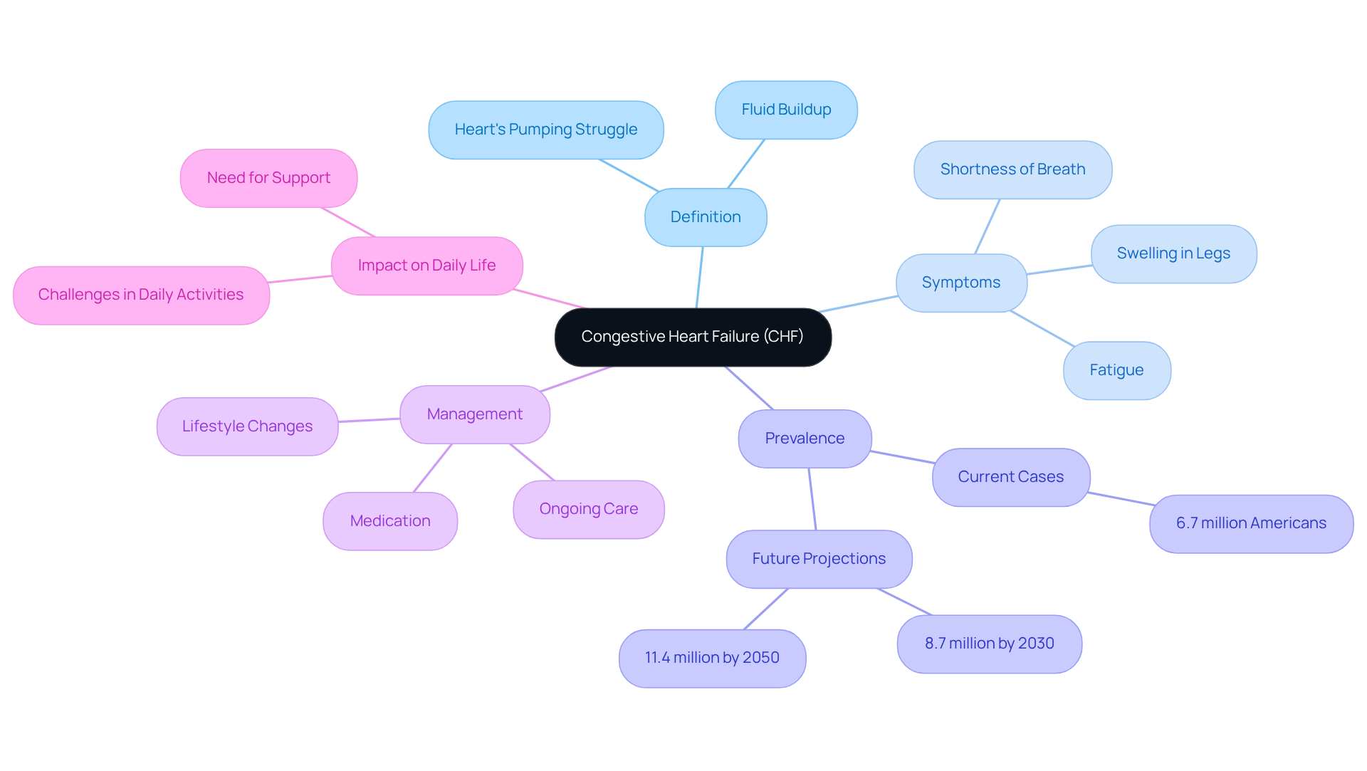 This mindmap starts with CHF at the center and branches out to show its definition, symptoms, prevalence, management strategies, and how it affects daily life. Each branch represents a key aspect of CHF, helping you see how they connect and what to focus on for better understanding and management.