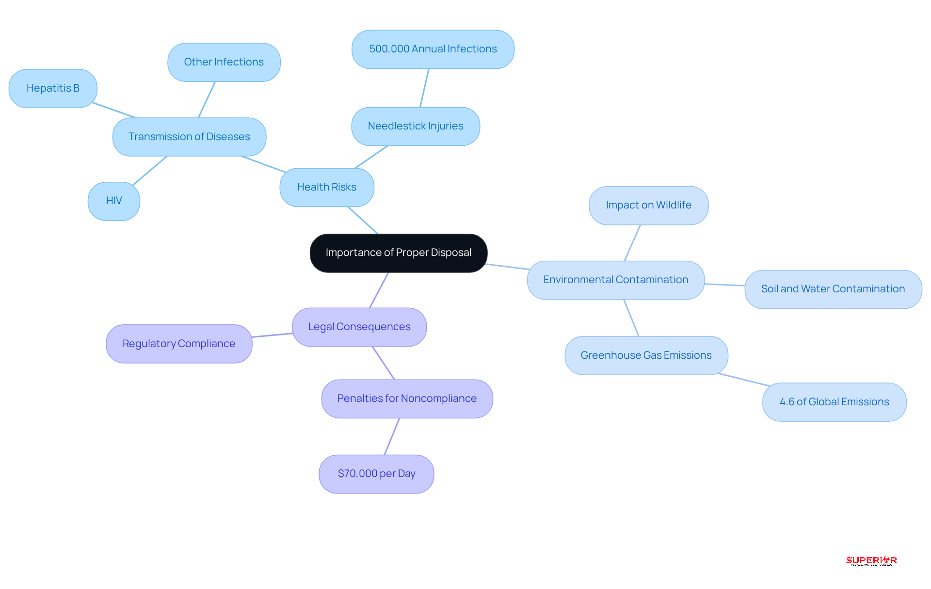 The central node represents the overall importance of proper disposal, while the branches show the key areas affected: health, environment, and legal issues. Each sub-branch provides specific examples or details related to these impacts.