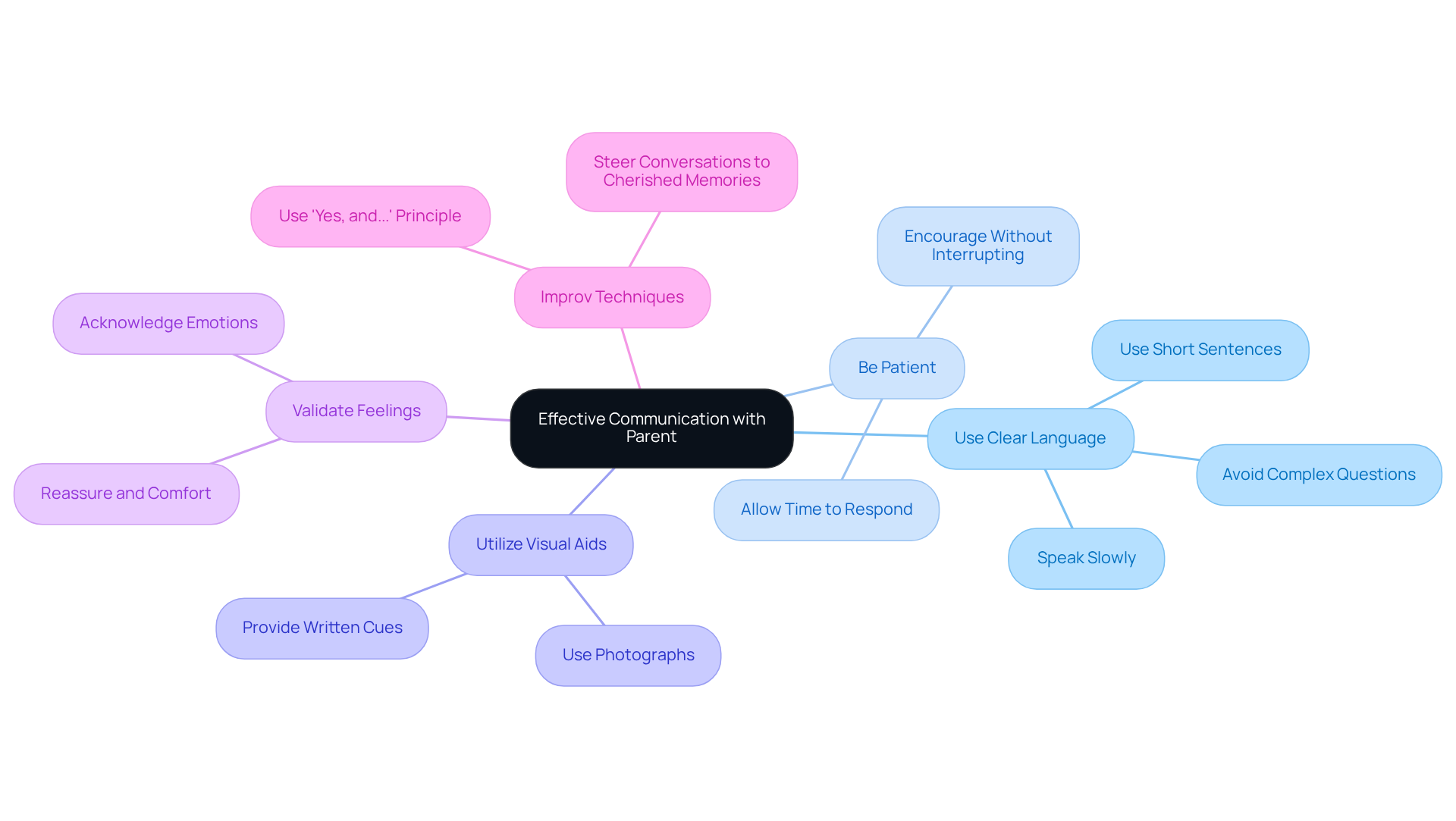 The central node represents the main topic, while the branches show different strategies to enhance communication. Each sub-branch provides specific actions or examples to help caregivers connect better with their loved ones.