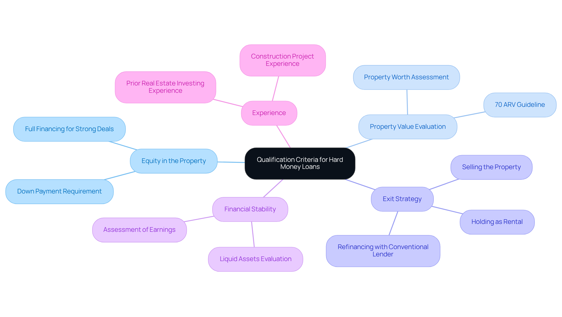 The center of the mindmap shows the main topic, while the branches represent the key requirements for securing a hard money loan. Each branch can be explored for more details, helping you understand what lenders look for in borrowers.