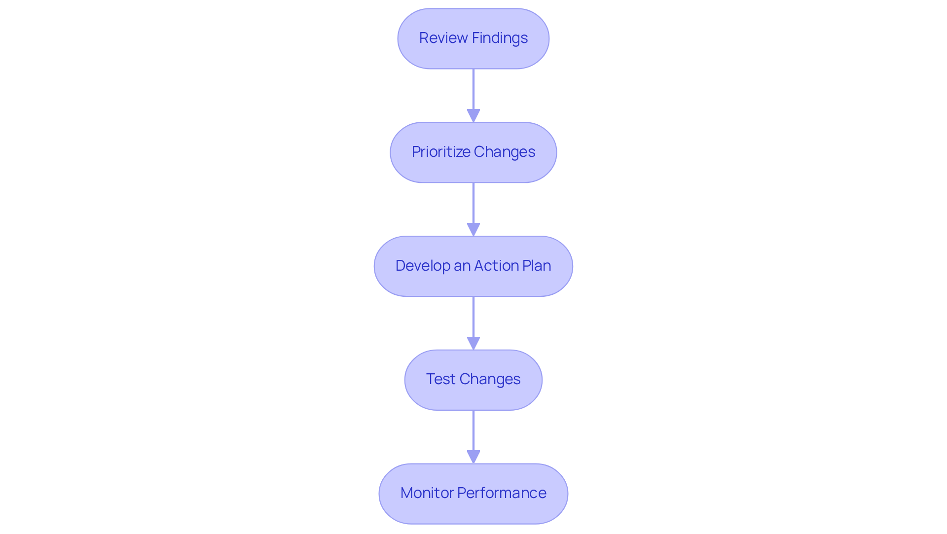 Each box represents a step in the process. Follow the arrows to see how to move from reviewing findings to monitoring performance, ensuring a structured approach to improvements.