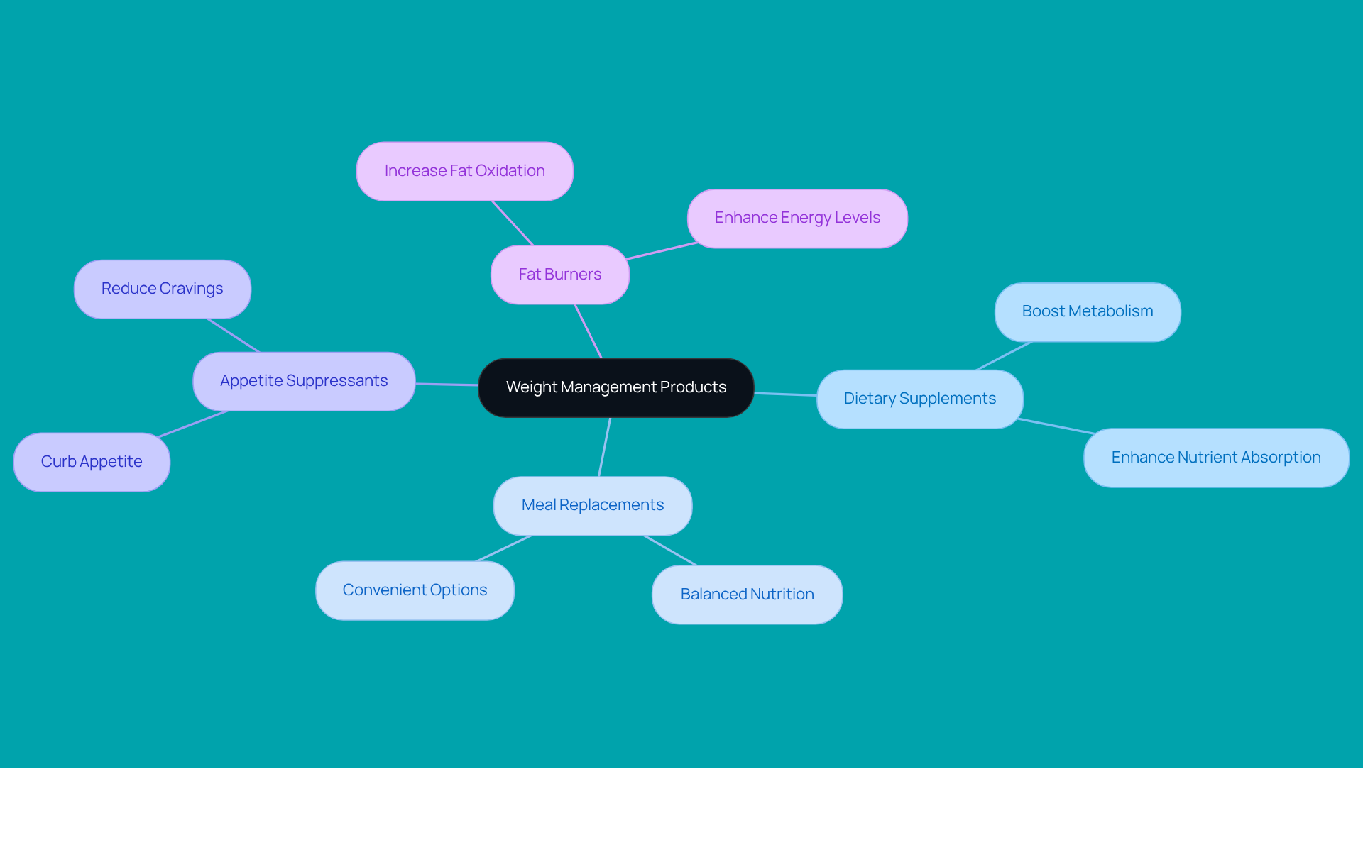 The center represents the main topic of weight management products. Each branch shows a different type of product, and the sub-branches explain what they do. This helps you see all the options available and how they can support your health goals.