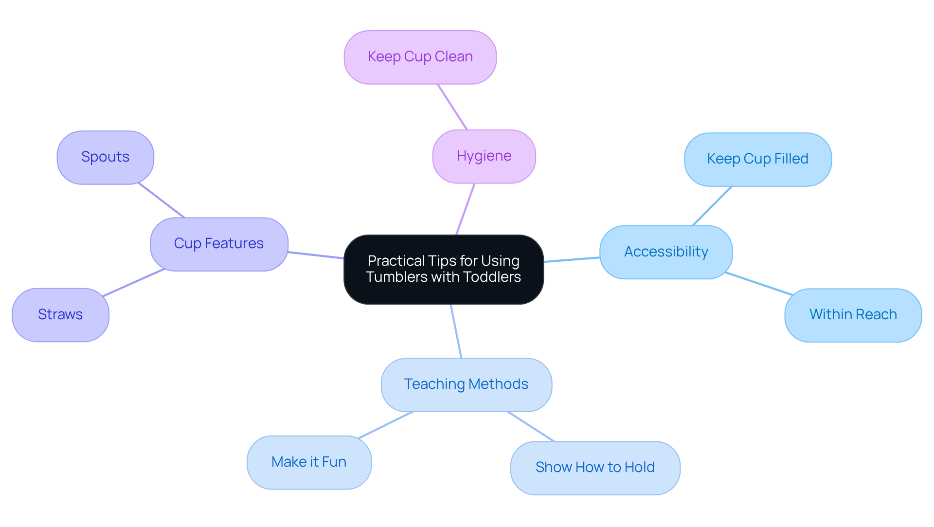 This mindmap starts with the main idea in the center and branches out to show different strategies for helping toddlers stay hydrated. Each branch represents a key area of focus, and the sub-branches provide specific tips related to that area. Follow the branches to explore all the ways you can encourage your little one to drink more! This mindmap starts with the main idea in the center and branches out to show different strategies for helping toddlers stay hydrated. Each branch represents a key area of focus, and the sub-branches provide specific tips related to that area. Follow the branches to explore all the ways you can encourage your little one to drink more!