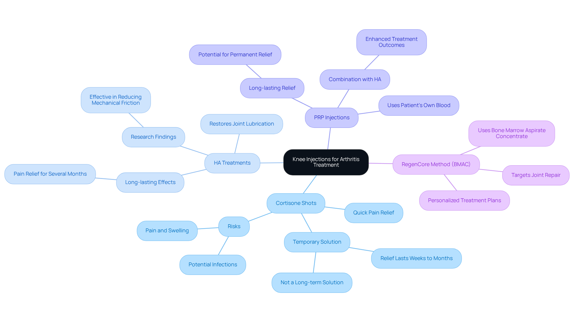 The central node represents the main topic of knee injections. Each branch shows a different type of injection therapy, with sub-branches providing details about their benefits and research findings. This layout helps you see how each treatment relates to the overall management of arthritis. The central node represents the main topic of knee injections. Each branch shows a different type of injection therapy, with sub-branches providing details about their benefits and research findings. This layout helps you see how each treatment relates to the overall management of arthritis.