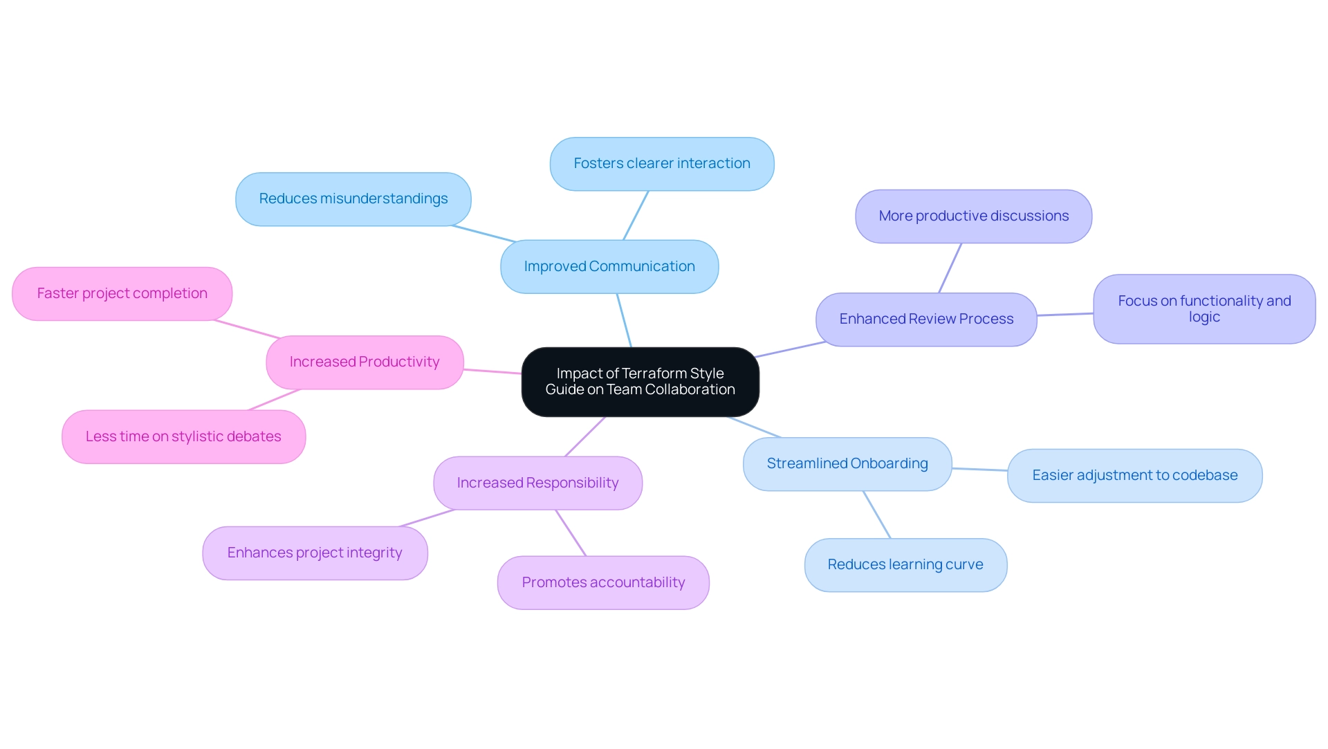 The central node represents the overall impact of the style guide, with branches illustrating key benefits and their explanations.