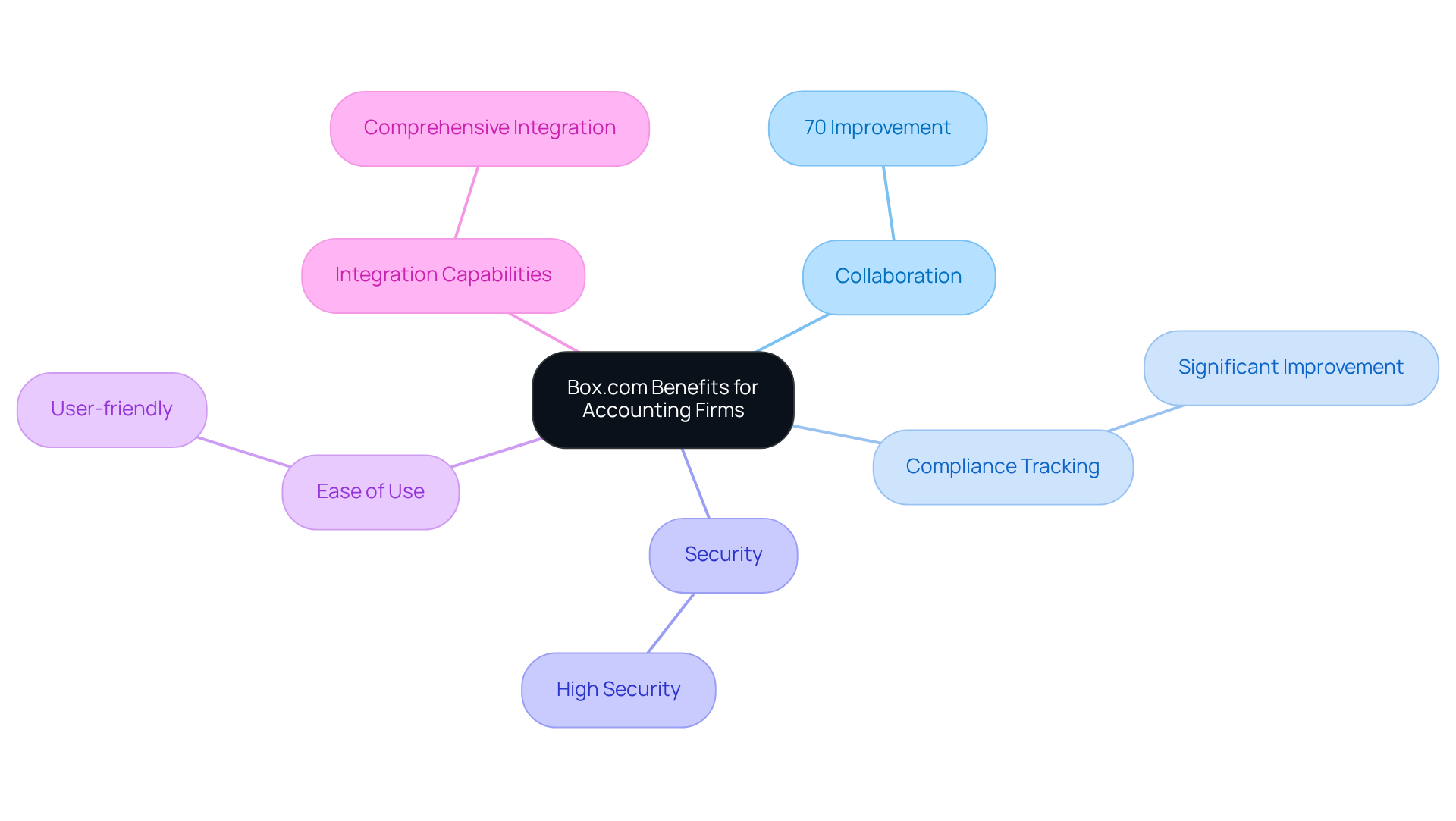 The central node represents Box.com, and the branches show its key benefits. Each sub-branch provides specific data or features, helping you understand how Box.com stands out in the accounting sector. The central node represents Box.com, and the branches show its key benefits. Each sub-branch provides specific data or features, helping you understand how Box.com stands out in the accounting sector.