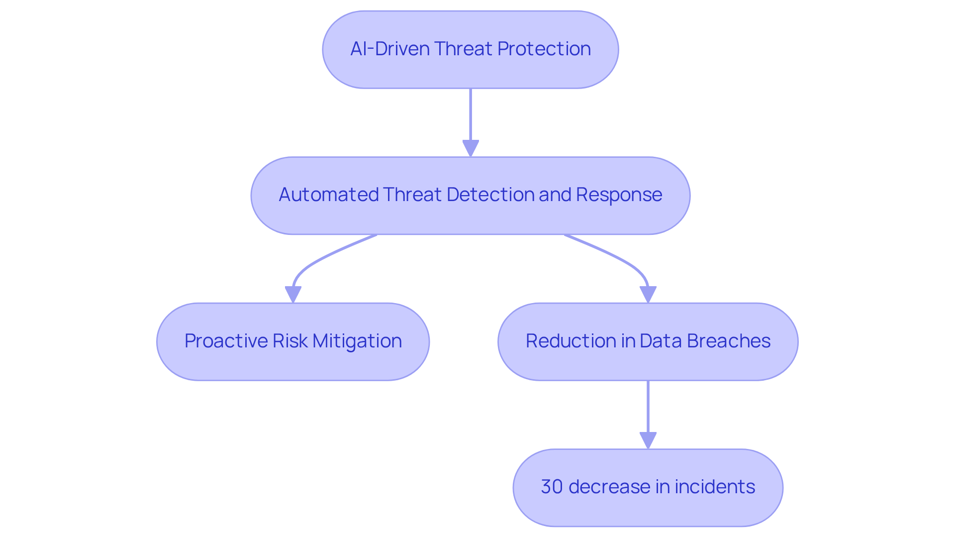 This flowchart shows how McAfee's AI tools work: starting from threat detection, leading to proactive measures, and resulting in fewer data breaches. Each step builds on the previous one, illustrating the effectiveness of AI in protecting sensitive data.